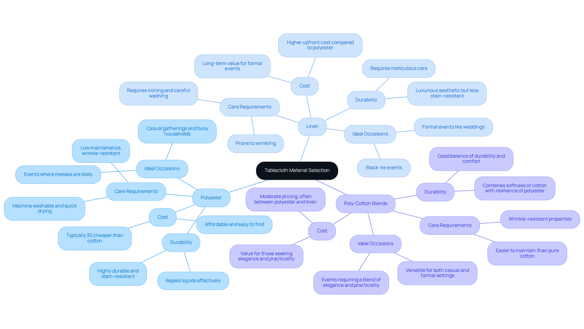 The central node represents the overall theme of material selection, while each branch shows a different type of fabric. The sub-branches provide specific details about each material's benefits and drawbacks, helping you make an informed choice for your event.
