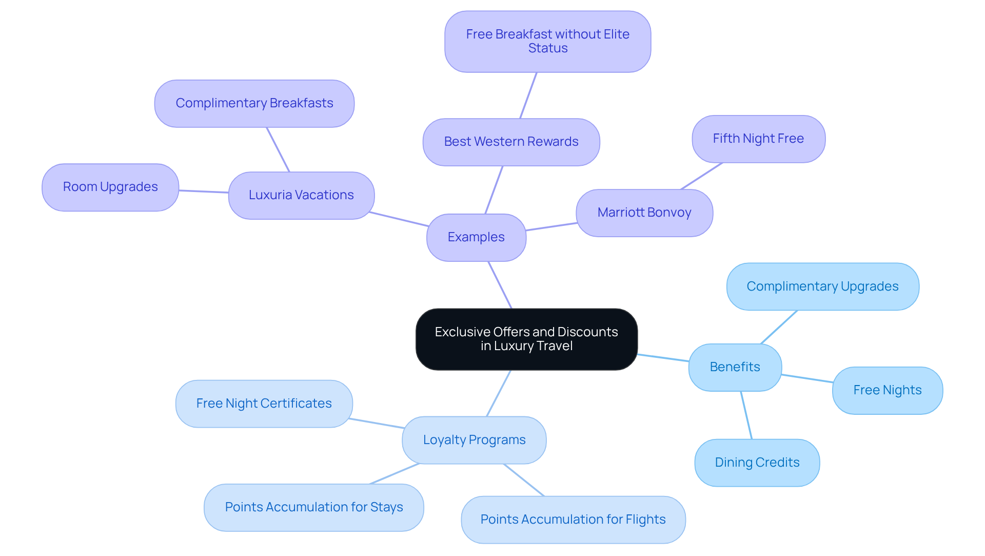 This mindmap shows how exclusive offers enhance luxury travel experiences. Each branch represents a category of benefits or examples, helping you see how they all connect to improve your travel.