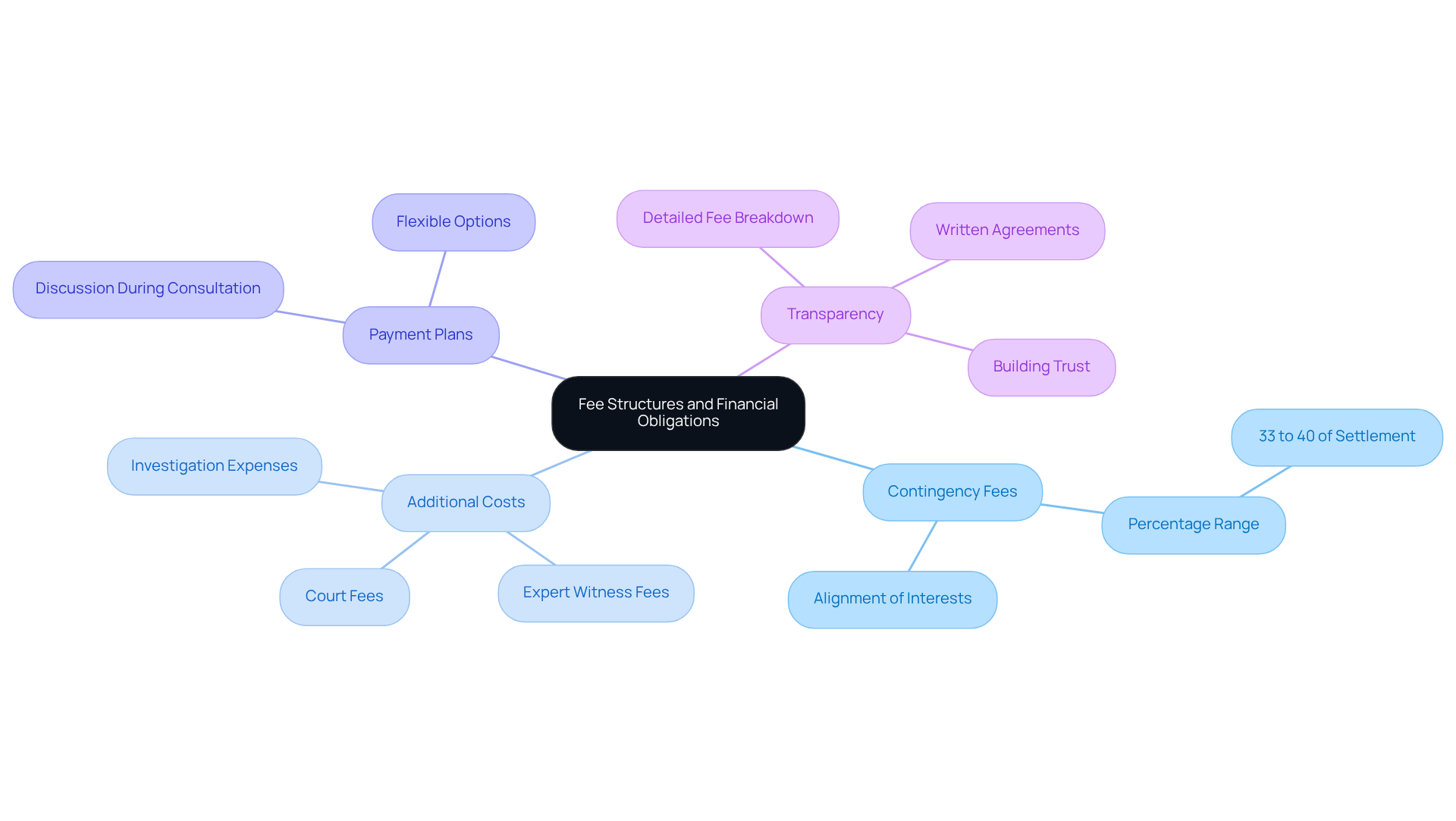 The central node represents the overall topic of financial obligations when hiring a lawyer. Each branch highlights a key consideration, with sub-branches providing more details. This layout helps you see how everything connects and what to keep in mind.