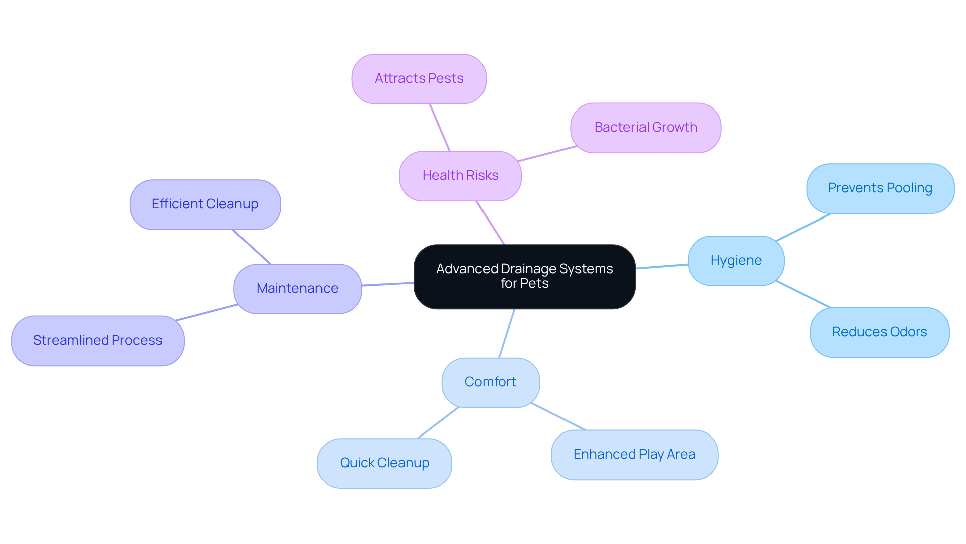 This mindmap shows how advanced drainage systems improve pet hygiene and comfort. Each branch represents a key benefit, and the sub-branches detail specific aspects related to that benefit. Follow the branches to understand how these systems contribute to a healthier environment for pets. This mindmap shows how advanced drainage systems improve pet hygiene and comfort. Each branch represents a key benefit, and the sub-branches detail specific aspects related to that benefit. Follow the branches to understand how these systems contribute to a healthier environment for pets.