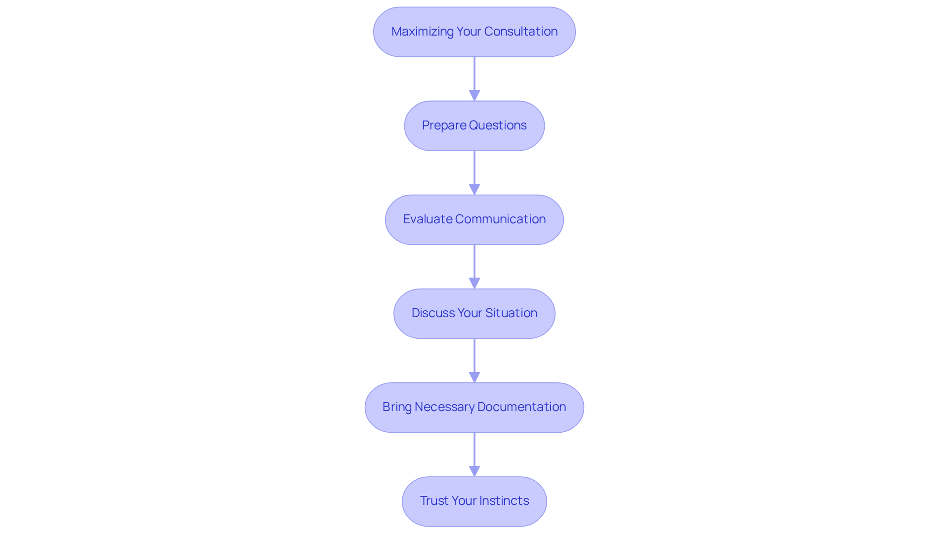 This flowchart guides you through the steps to take before and during your consultation with an attorney. Follow the arrows to see what to do at each stage, from preparing your questions to trusting your instincts about the attorney's fit for your needs. This flowchart guides you through the steps to take before and during your consultation with an attorney. Follow the arrows to see what to do at each stage, from preparing your questions to trusting your instincts about the attorney's fit for your needs.