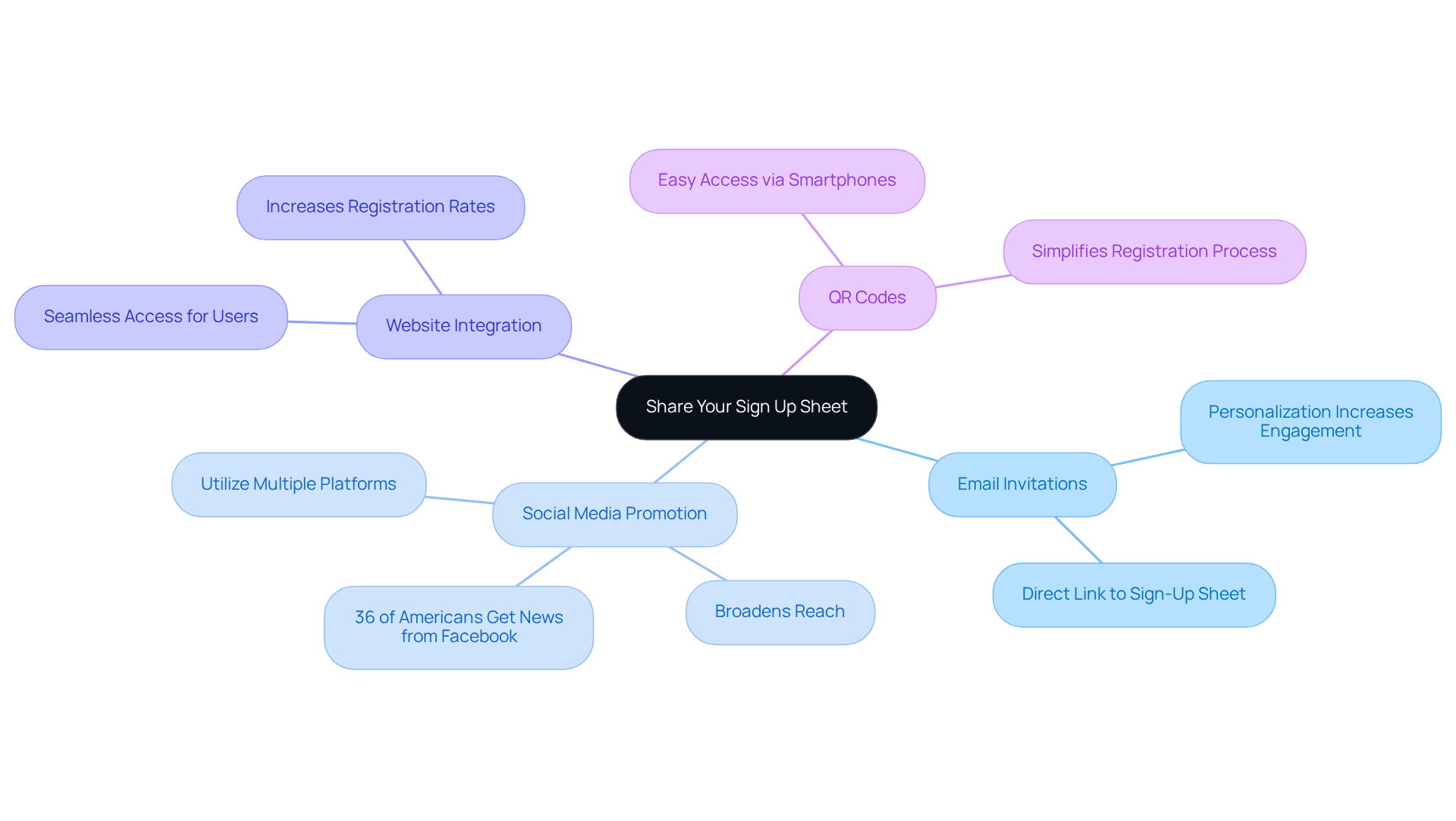 The center shows the main goal of sharing your sign-up sheet, and the branches outline different ways to do that. Each method has points to highlight why it's effective.
