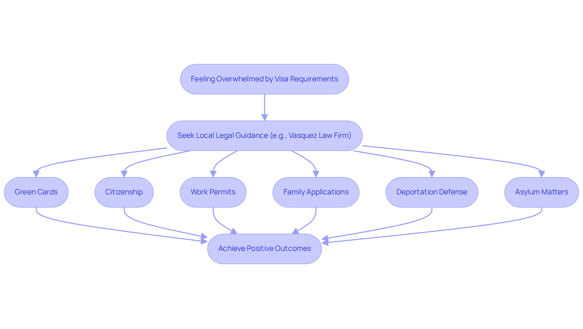 This flowchart shows the journey of someone feeling confused about immigration laws, seeking help from a local lawyer, and the various services they can access to improve their chances of success.