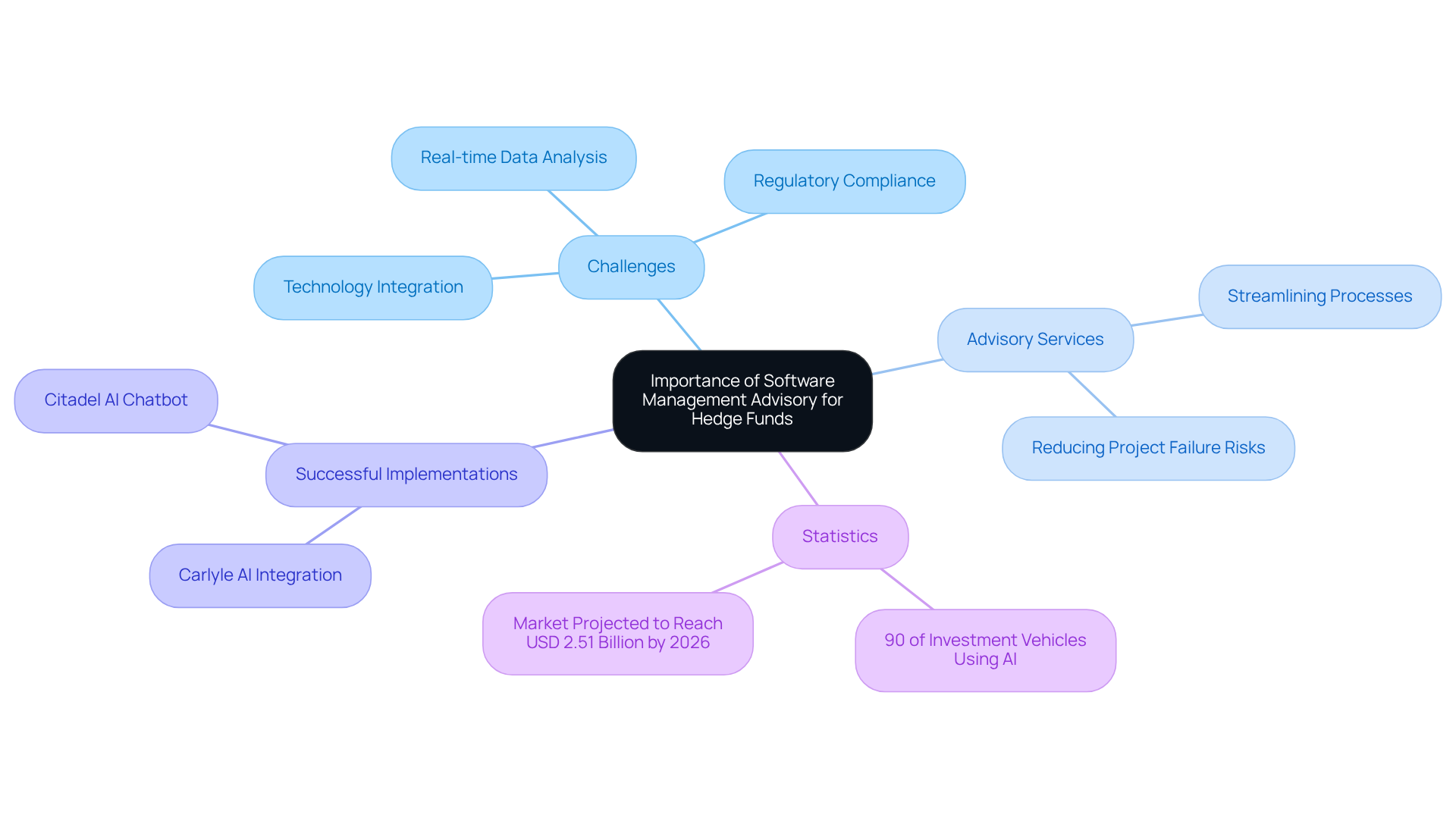 This mindmap illustrates the interconnected themes surrounding the role of software management advisory in hedge funds. Each branch represents a key area: challenges faced, solutions offered, successful examples, and supporting statistics. Follow the branches to understand how these elements contribute to the overall importance of advisory services. This mindmap illustrates the interconnected themes surrounding the role of software management advisory in hedge funds. Each branch represents a key area: challenges faced, solutions offered, successful examples, and supporting statistics. Follow the branches to understand how these elements contribute to the overall importance of advisory services.