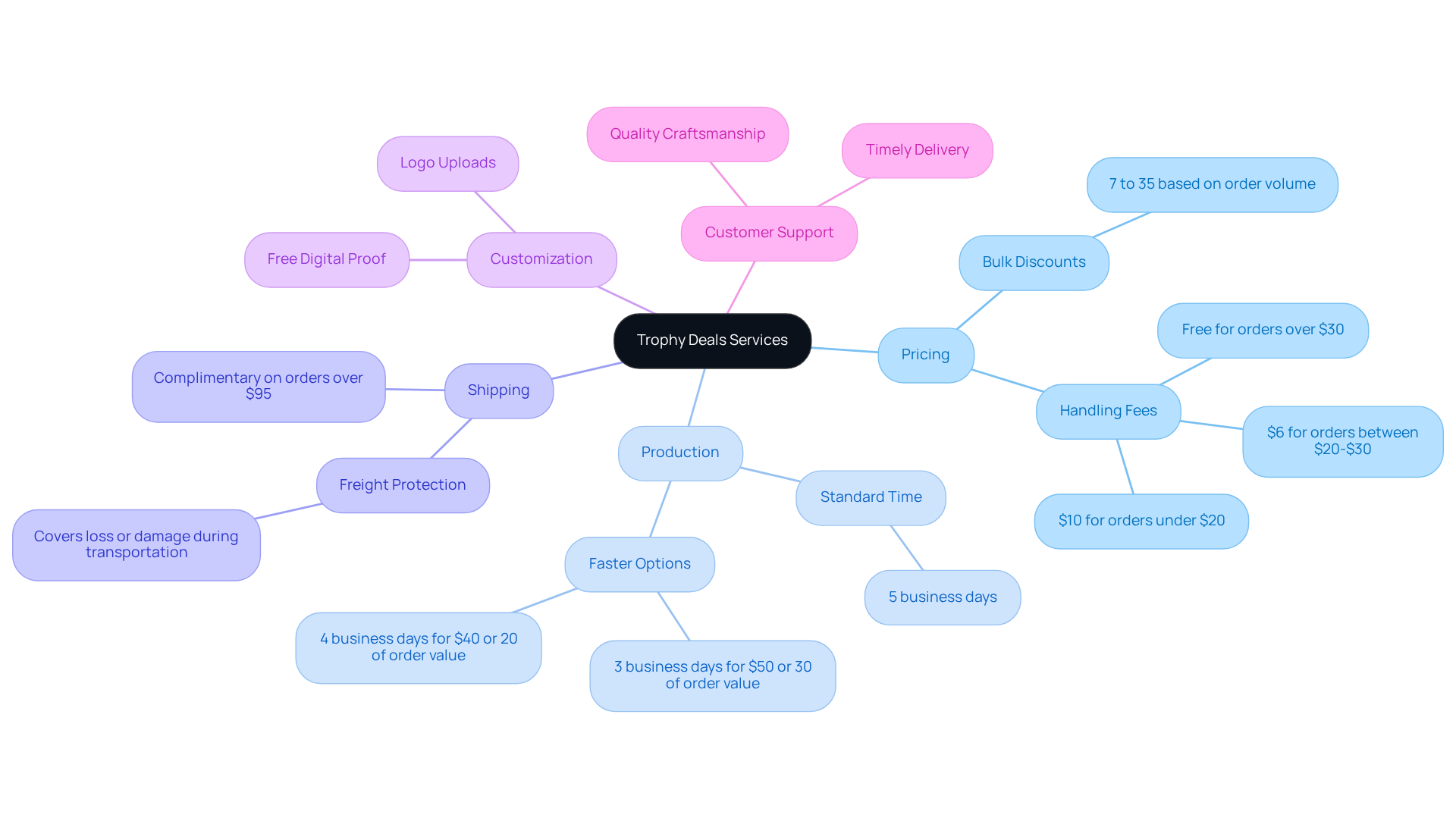 This mindmap shows the various services offered by Trophy Deals. Start at the center with the main service, then explore the branches to see details about pricing, production times, shipping options, customization features, and customer support. Each branch highlights important aspects that make Trophy Deals a reliable choice for sports leagues.