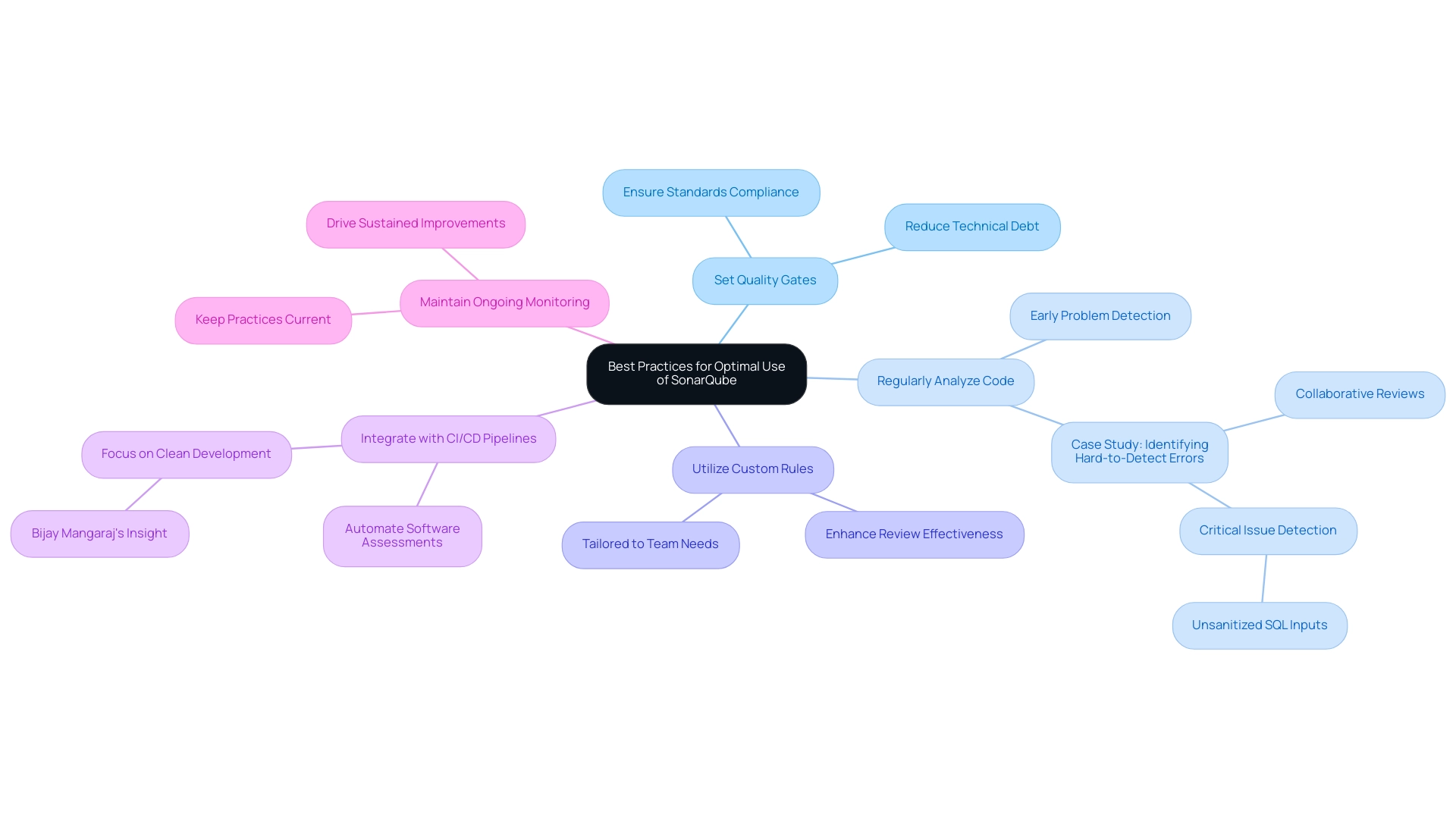 Each branch represents a best practice for using SonarQube effectively, with color coding to differentiate between practices.