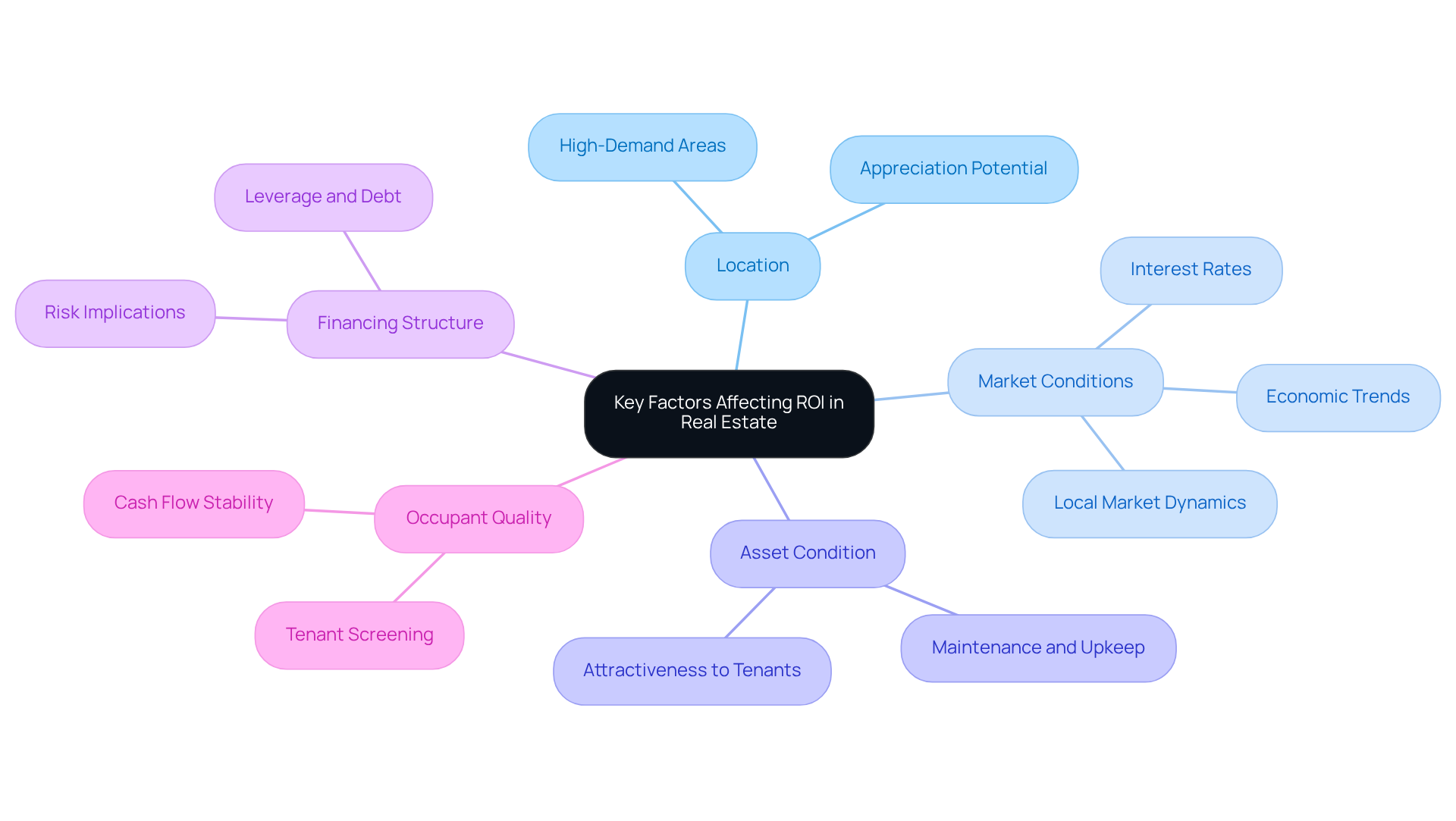 This mindmap starts with the central idea of ROI in real estate. Each branch represents a key factor that affects ROI, and the sub-branches provide more detail on how each factor plays a role. Follow the branches to understand the interconnectedness of these factors.