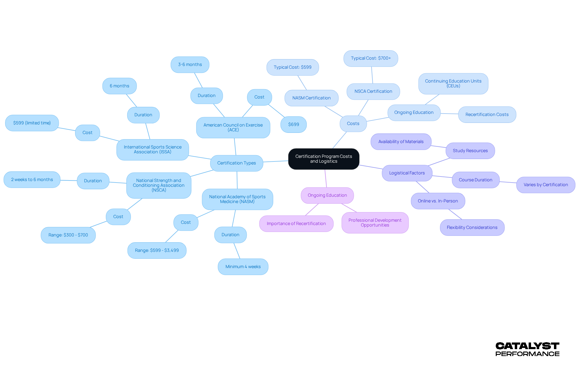 The center represents the overall theme of certification costs and logistics. Each branch shows different aspects to consider, like specific certifications and their costs, helping you visualize your options and make informed decisions.