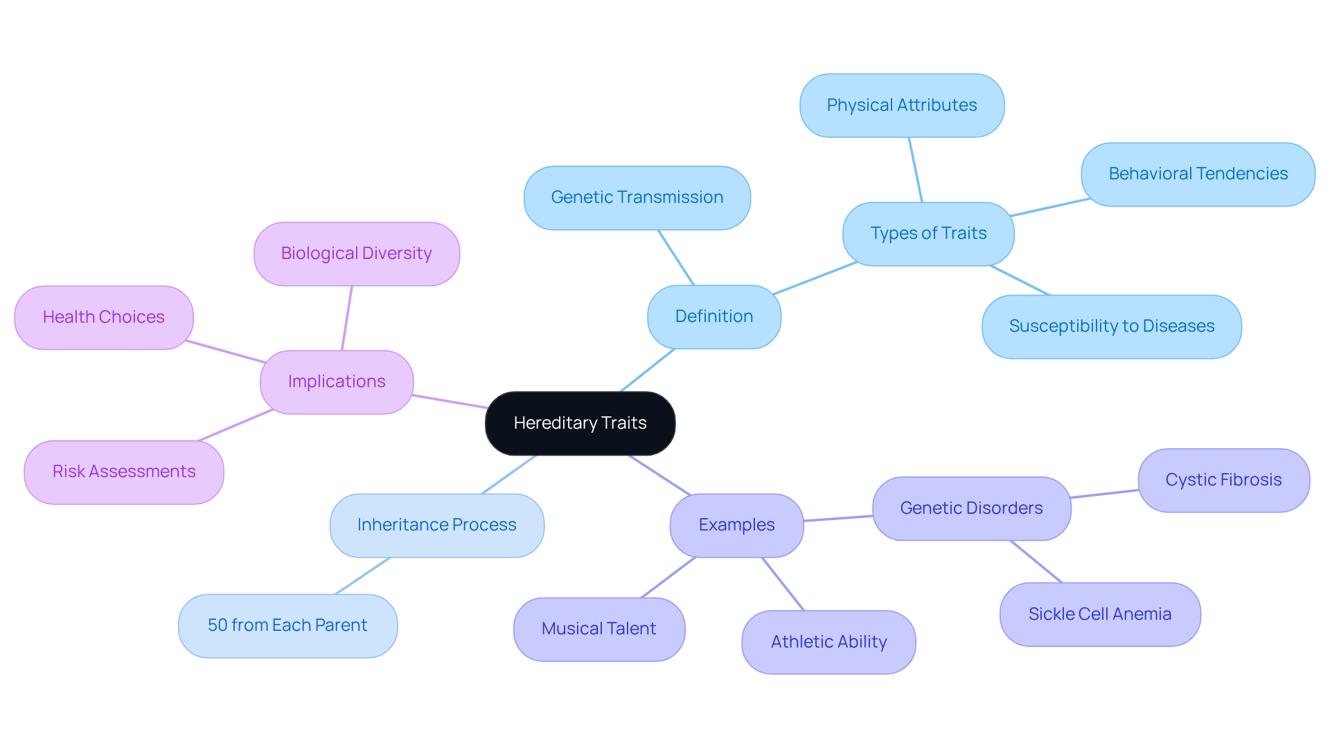 The center represents hereditary traits, and the branches show different aspects of this concept. Follow the branches to explore definitions, how traits are inherited, examples, and their implications for health and behavior.