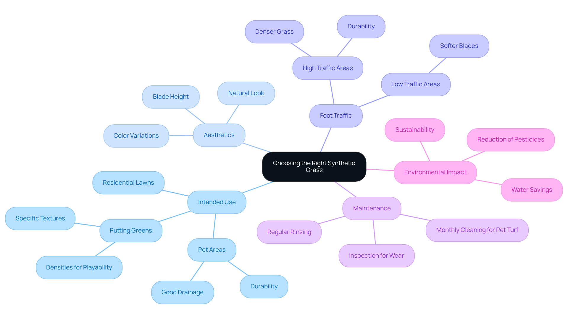 This mindmap helps you visualize the important factors to think about when selecting synthetic grass. Start at the center with the main topic, then explore each branch to see the different categories and their specific considerations. Each color-coded branch represents a different aspect of your decision-making process. This mindmap helps you visualize the important factors to think about when selecting synthetic grass. Start at the center with the main topic, then explore each branch to see the different categories and their specific considerations. Each color-coded branch represents a different aspect of your decision-making process.