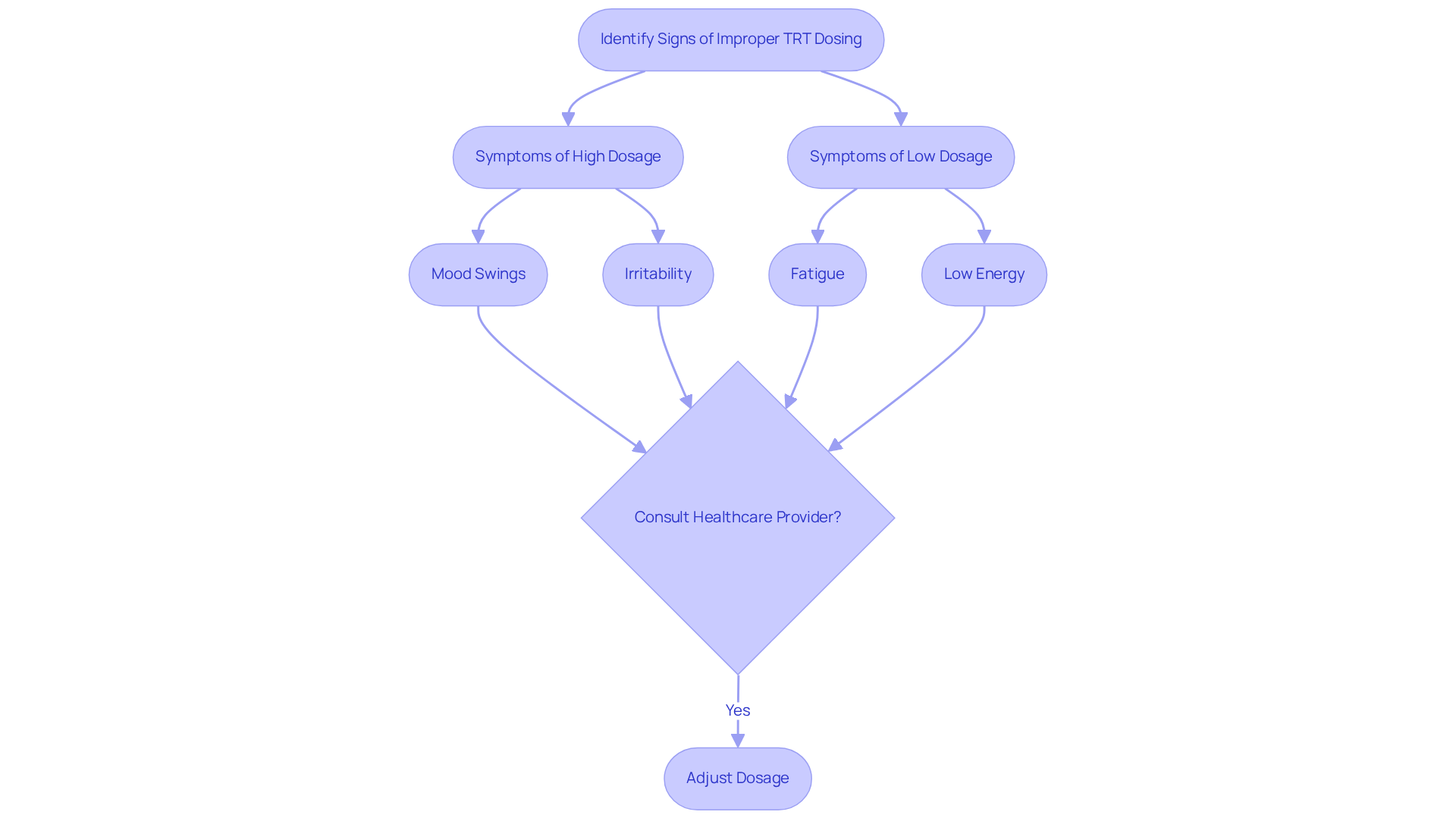 This flowchart guides you through recognizing signs of improper TRT dosing. Start at the top and follow the arrows to see what symptoms to look for, whether they indicate too much or too little dosage, and the importance of consulting your healthcare provider for adjustments.