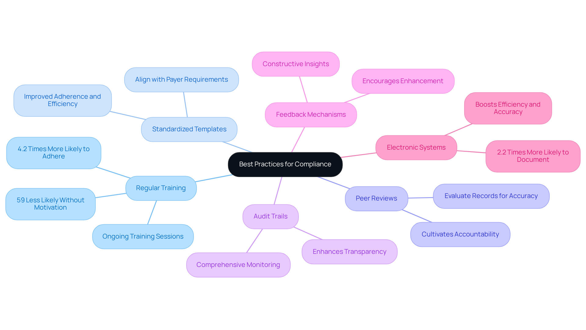 The central node represents the overall goal of enhancing compliance. Each branch shows a specific practice, and the sub-branches provide additional details or statistics that support the importance of that practice.