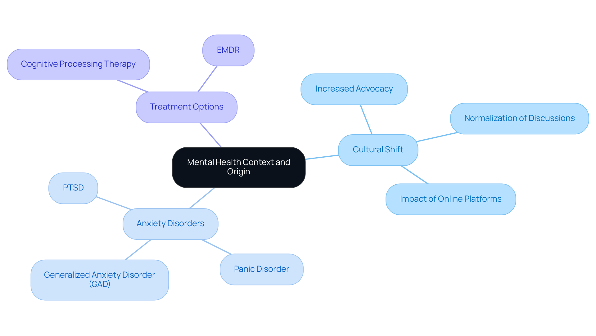 This mindmap starts with the central theme of mental health struggles and branches out into various related topics. Each branch represents a key area of discussion, such as types of anxiety disorders and available treatments. Follow the branches to explore how these elements connect and contribute to the overall understanding of mental health.