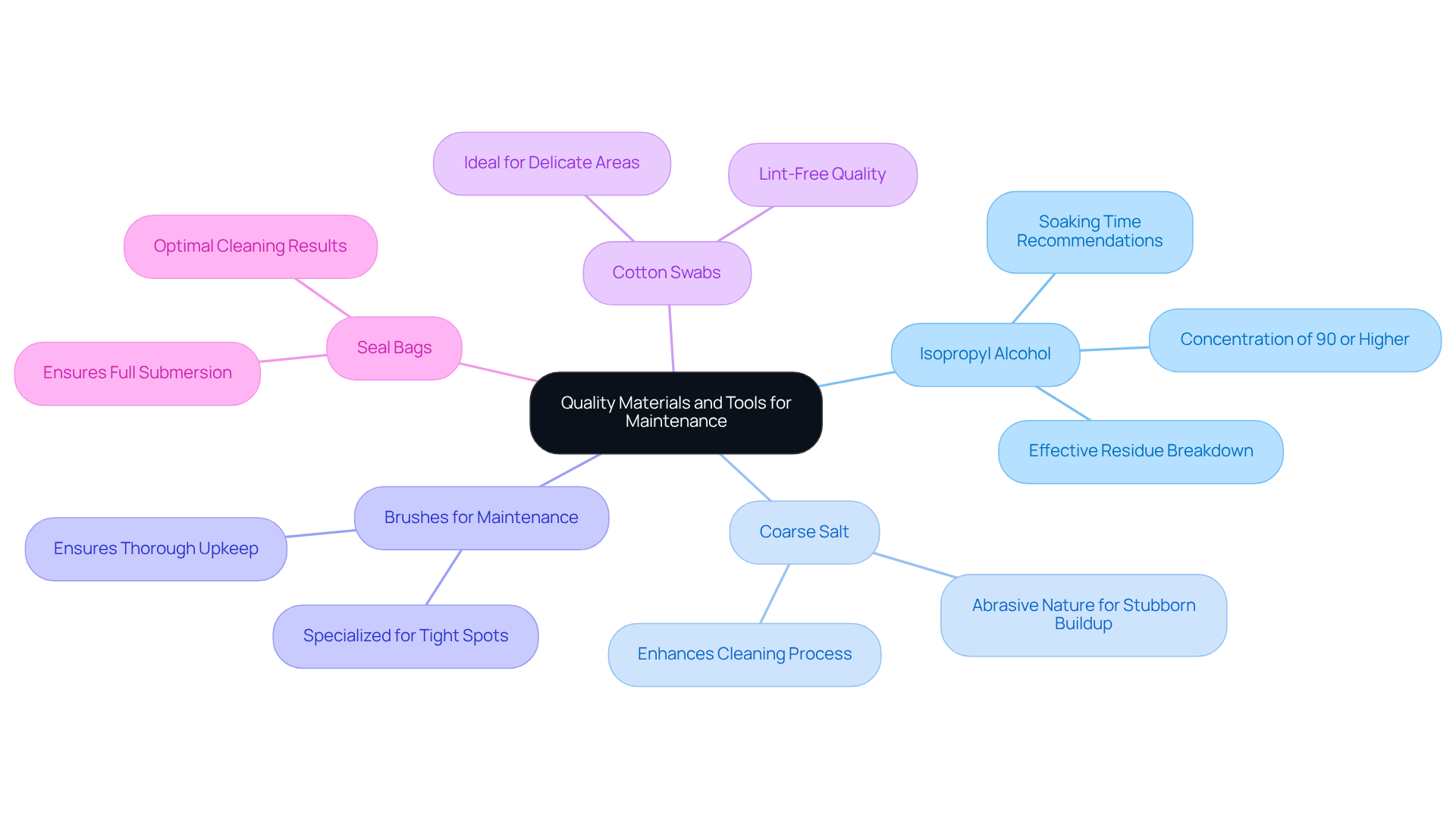The center represents the main focus on quality materials for maintenance, while the branches show the specific tools and their benefits. Each branch helps you understand how these items contribute to keeping your dab rig clean and functional. The center represents the main focus on quality materials for maintenance, while the branches show the specific tools and their benefits. Each branch helps you understand how these items contribute to keeping your dab rig clean and functional.