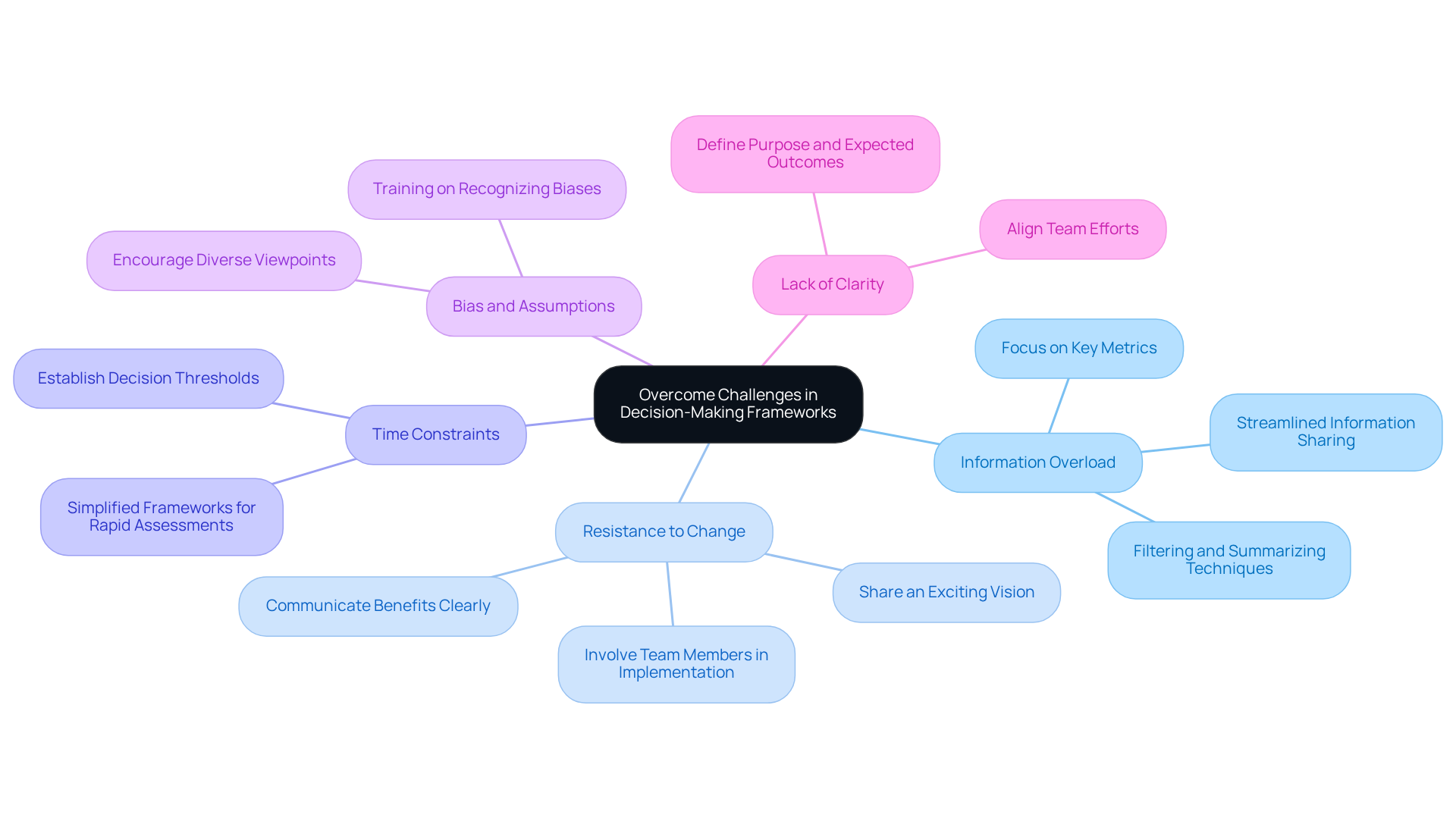 The central node represents the main theme of overcoming challenges in decision-making. Each branch shows a specific challenge leaders face, and the sub-branches outline effective strategies to tackle those challenges. Follow the branches to see how each challenge connects to its solutions.