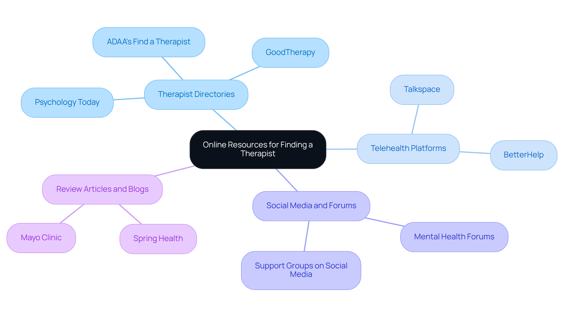 Start at the center with the main theme of online resources, then follow the branches to explore different categories and specific tools that can help you find the right therapist.