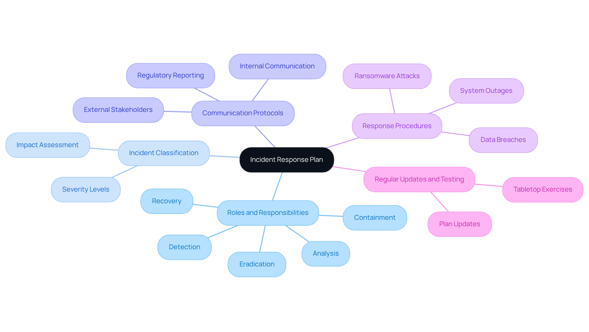 The center represents the overall Incident Response Plan, while the branches show the key components that make up the plan. Each branch can be explored for more details, helping you understand how each part contributes to effective incident management. The center represents the overall Incident Response Plan, while the branches show the key components that make up the plan. Each branch can be explored for more details, helping you understand how each part contributes to effective incident management.
