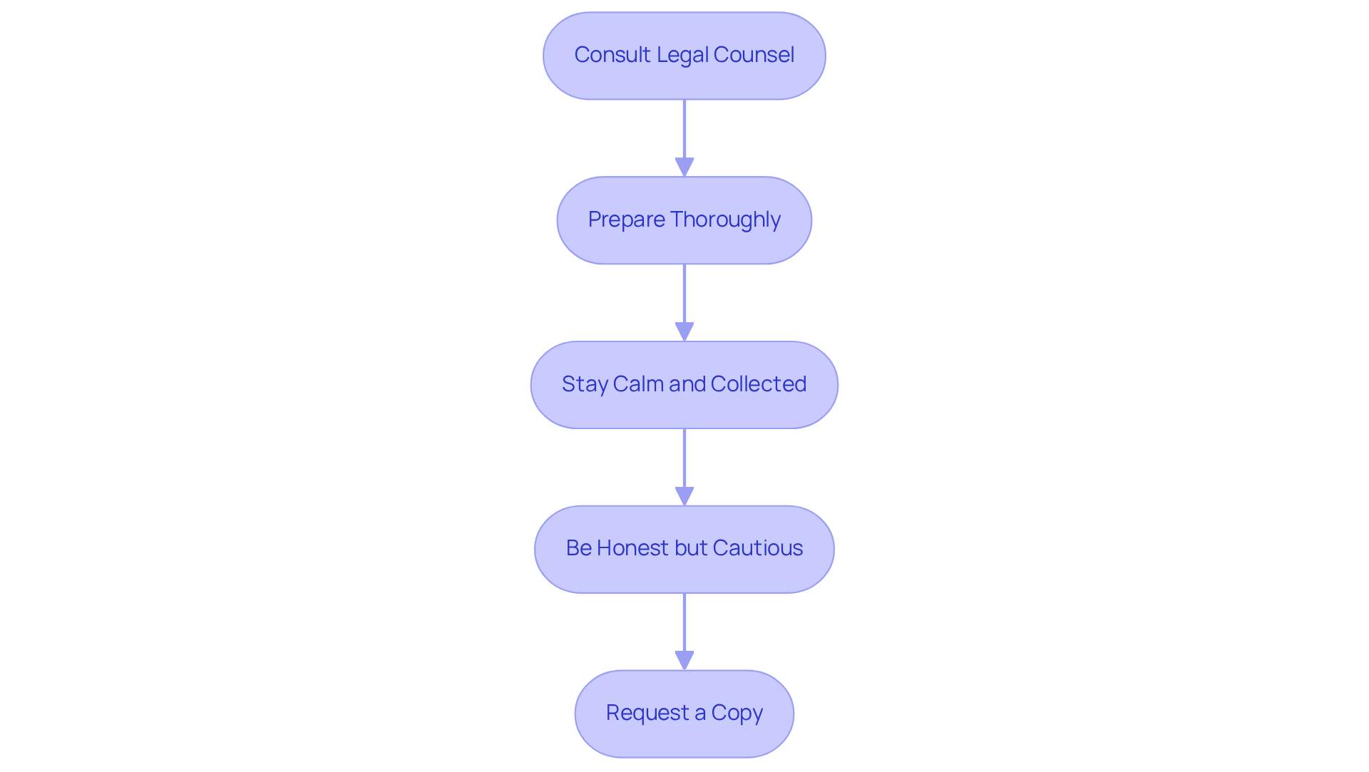 Each box represents a step you should take after an aviation accident to manage your recorded statement. Follow the arrows to see the order in which you should approach each step for the best outcome.