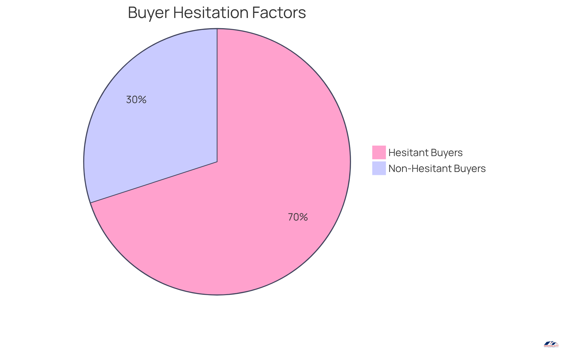 The blue slice represents the percentage of buyers who hesitate when they see repairs needed in a home, while the green slice shows those who are not deterred. The larger the slice, the more significant the impact on potential sales. The blue slice represents the percentage of buyers who hesitate when they see repairs needed in a home, while the green slice shows those who are not deterred. The larger the slice, the more significant the impact on potential sales.