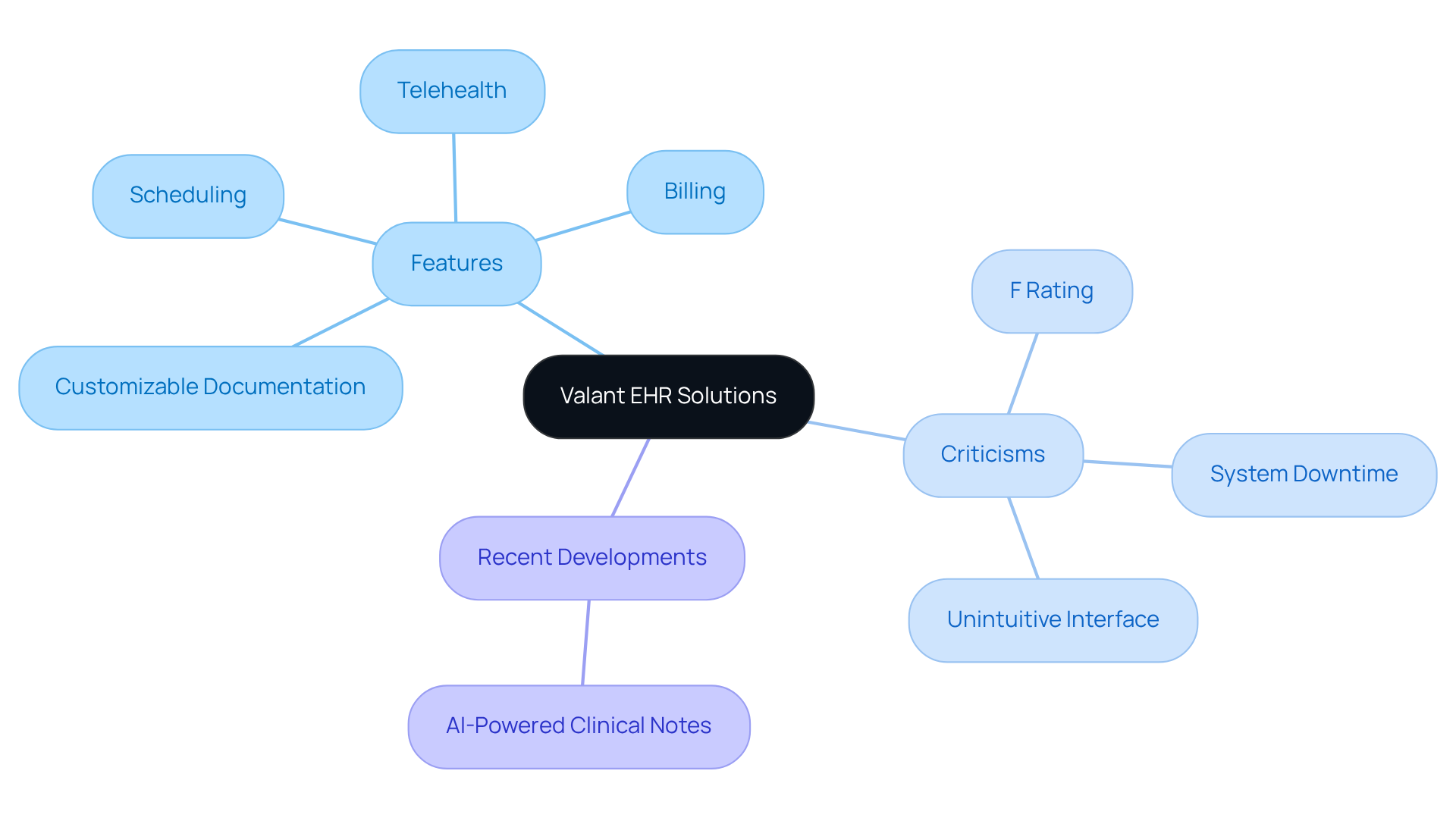 The central node represents Valant's EHR solution, with branches showing its features, criticisms, and recent advancements. Each branch helps you understand different aspects of the platform. The central node represents Valant's EHR solution, with branches showing its features, criticisms, and recent advancements. Each branch helps you understand different aspects of the platform.