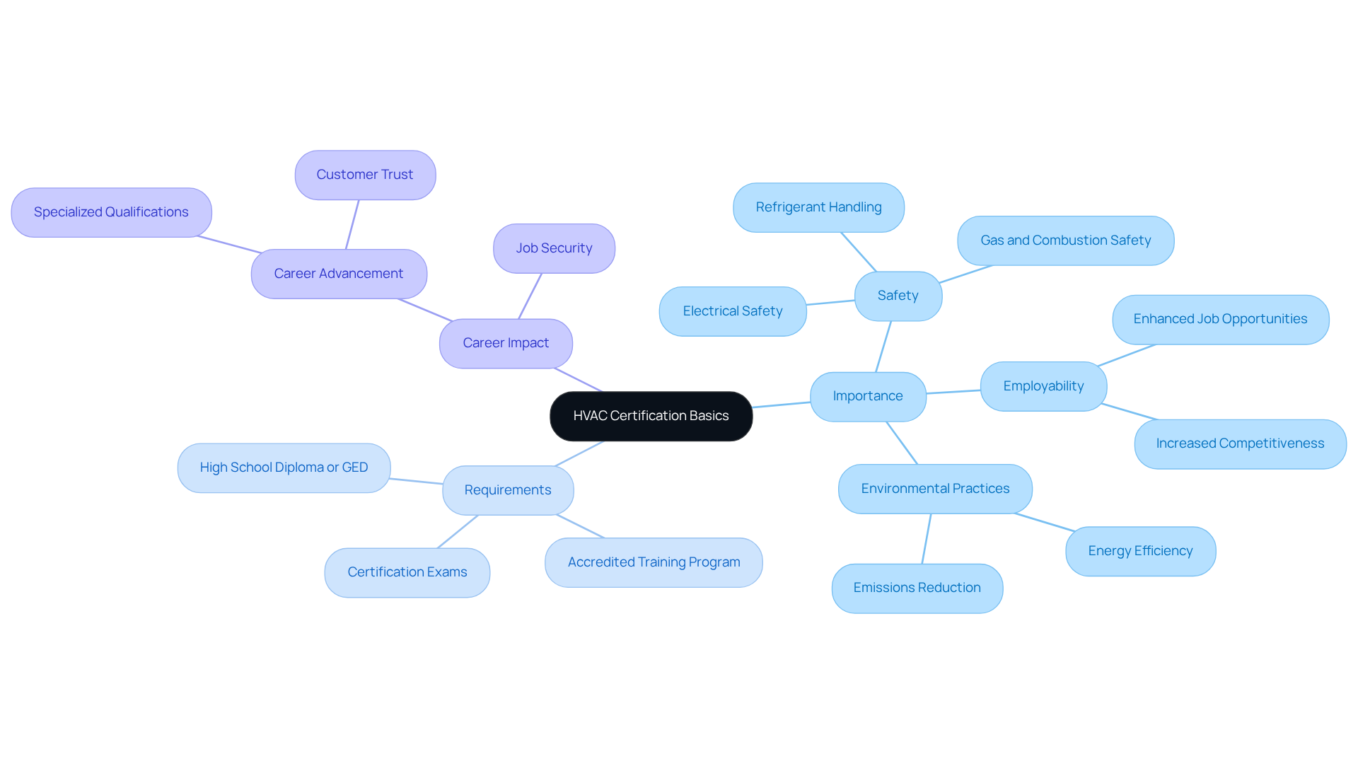 The central node represents HVAC certification, with branches showing the key aspects like requirements and importance. Each sub-point highlights essential details or benefits related to the certification process.