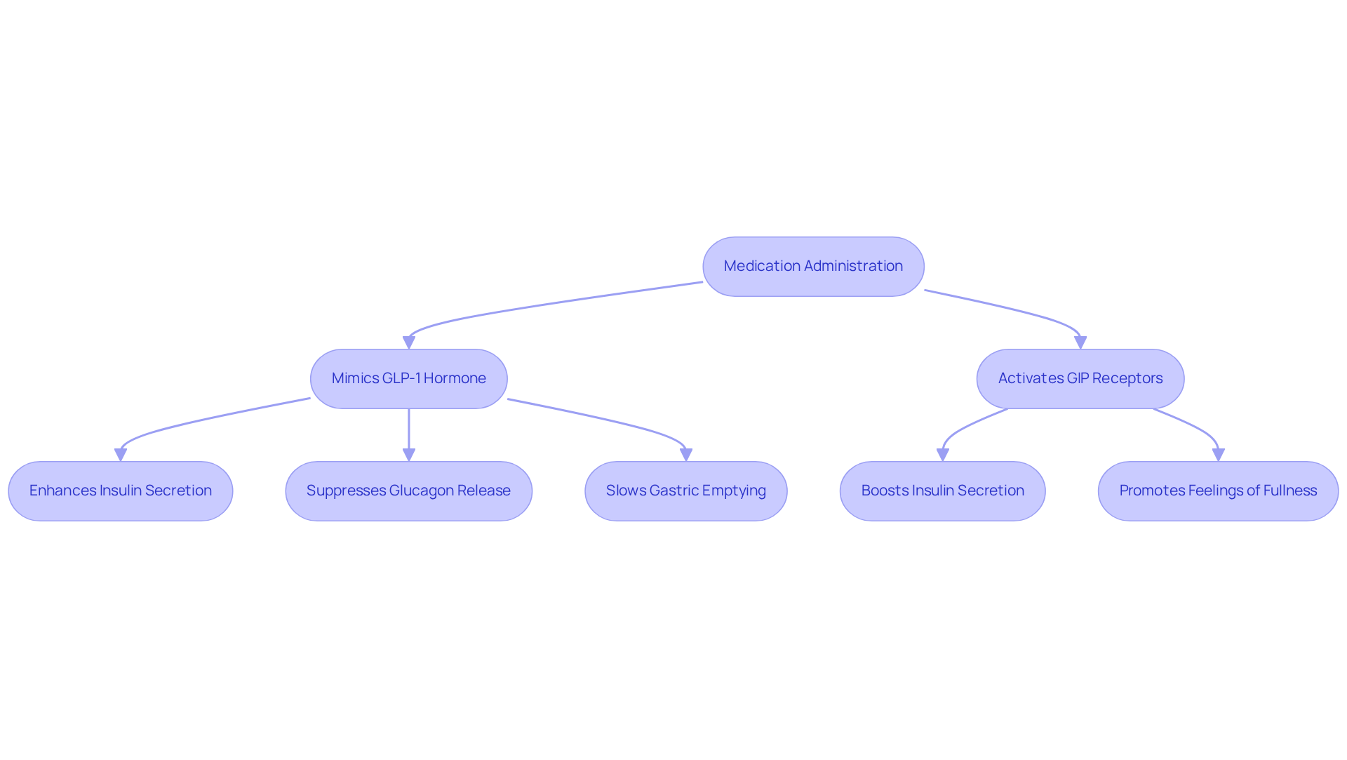 This flowchart shows how the medication works. Start with the administration, then follow the arrows to see how it mimics hormones and activates receptors, leading to various effects that help manage weight. This flowchart shows how the medication works. Start with the administration, then follow the arrows to see how it mimics hormones and activates receptors, leading to various effects that help manage weight.