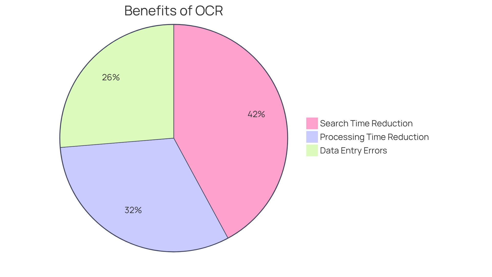 Each slice of the pie shows a specific benefit of using OCR technology. The larger the slice, the more significant the improvement in that area.