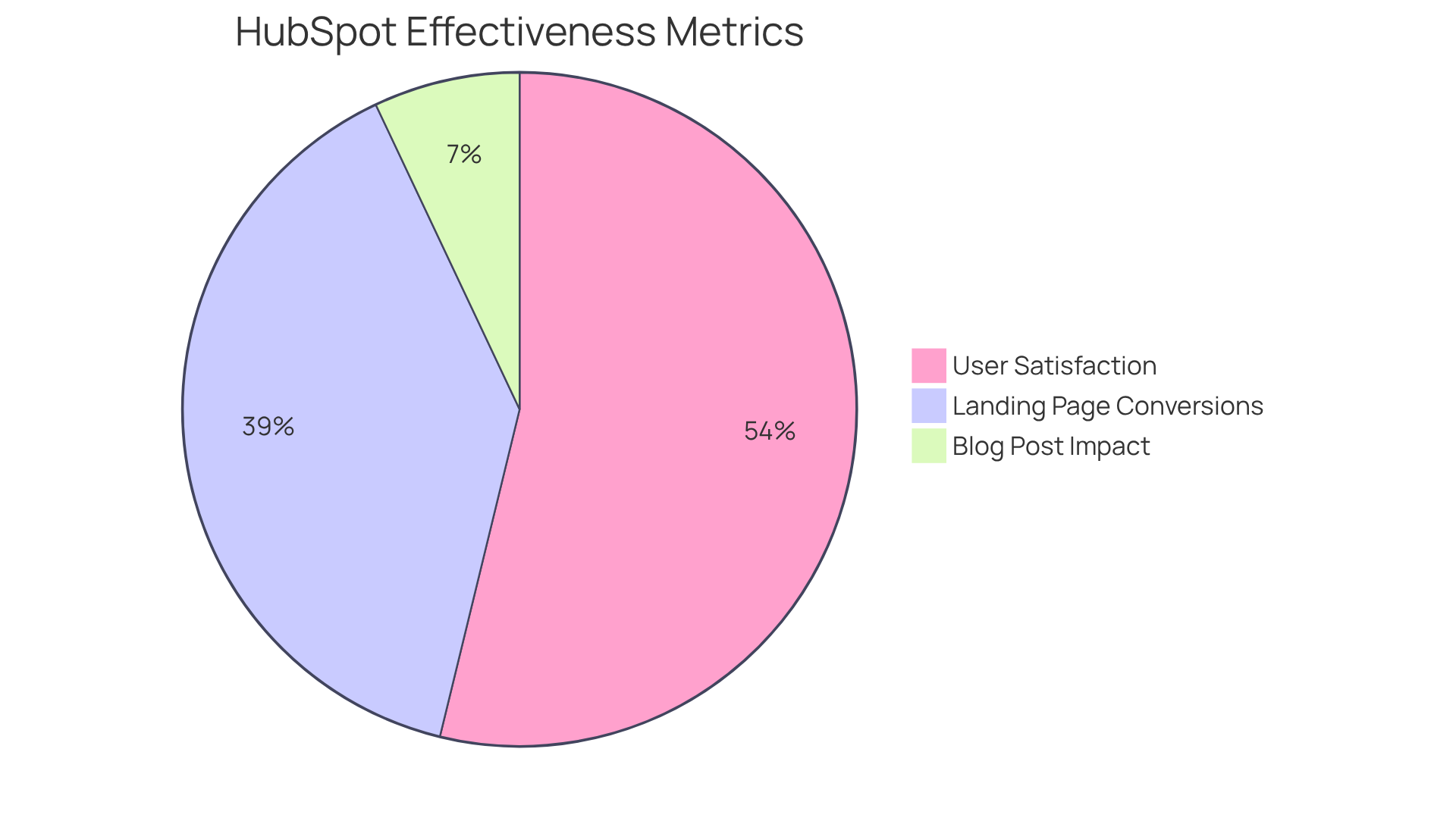 Each slice of the pie shows how different aspects of HubSpot's effectiveness contribute to beauty businesses. The bigger the slice, the more significant that aspect is in enhancing marketing strategies.