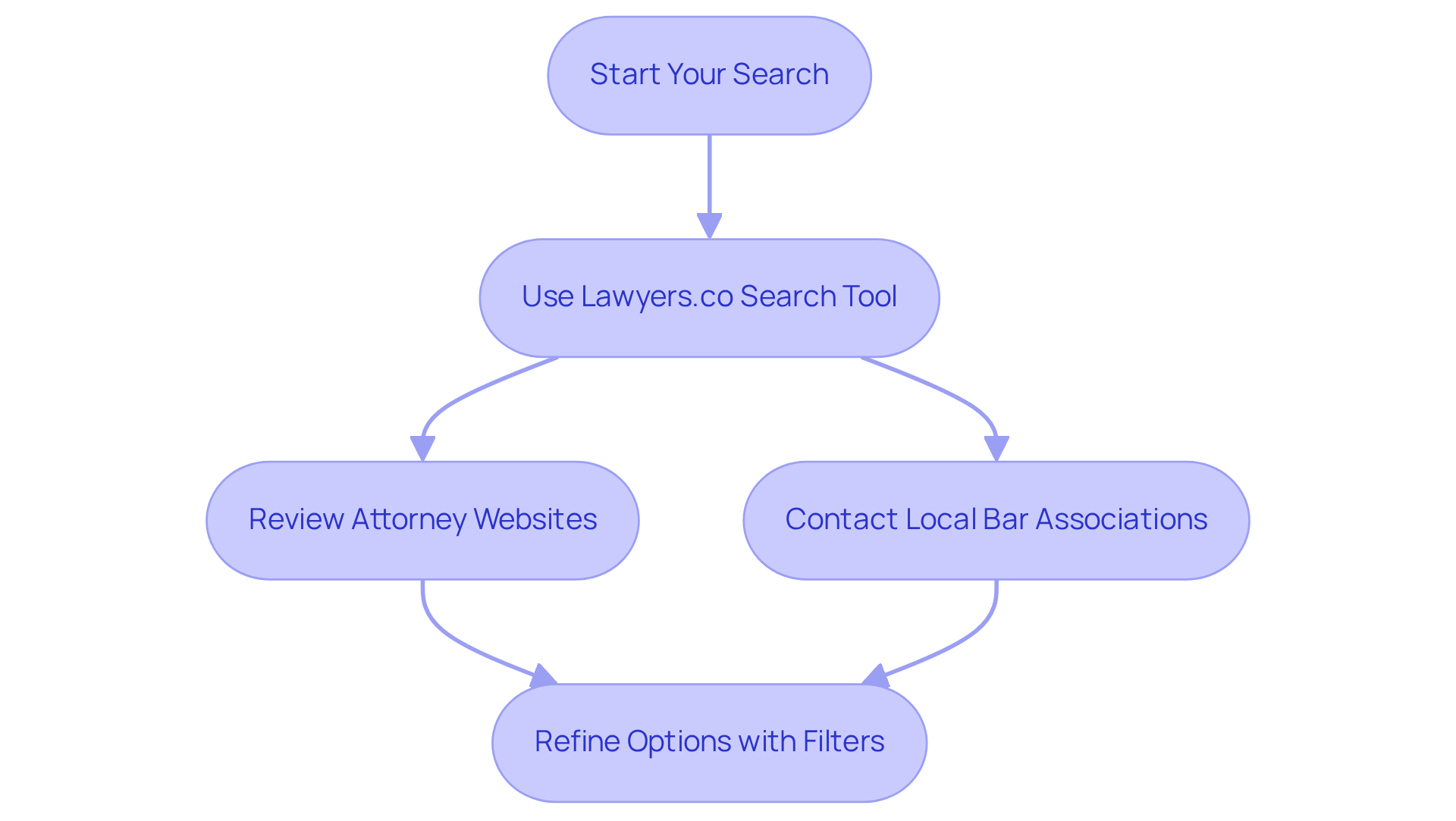 This flowchart guides you through the process of finding a fathers' rights attorney. Follow the arrows from one step to the next to ensure you cover all necessary actions in your search.