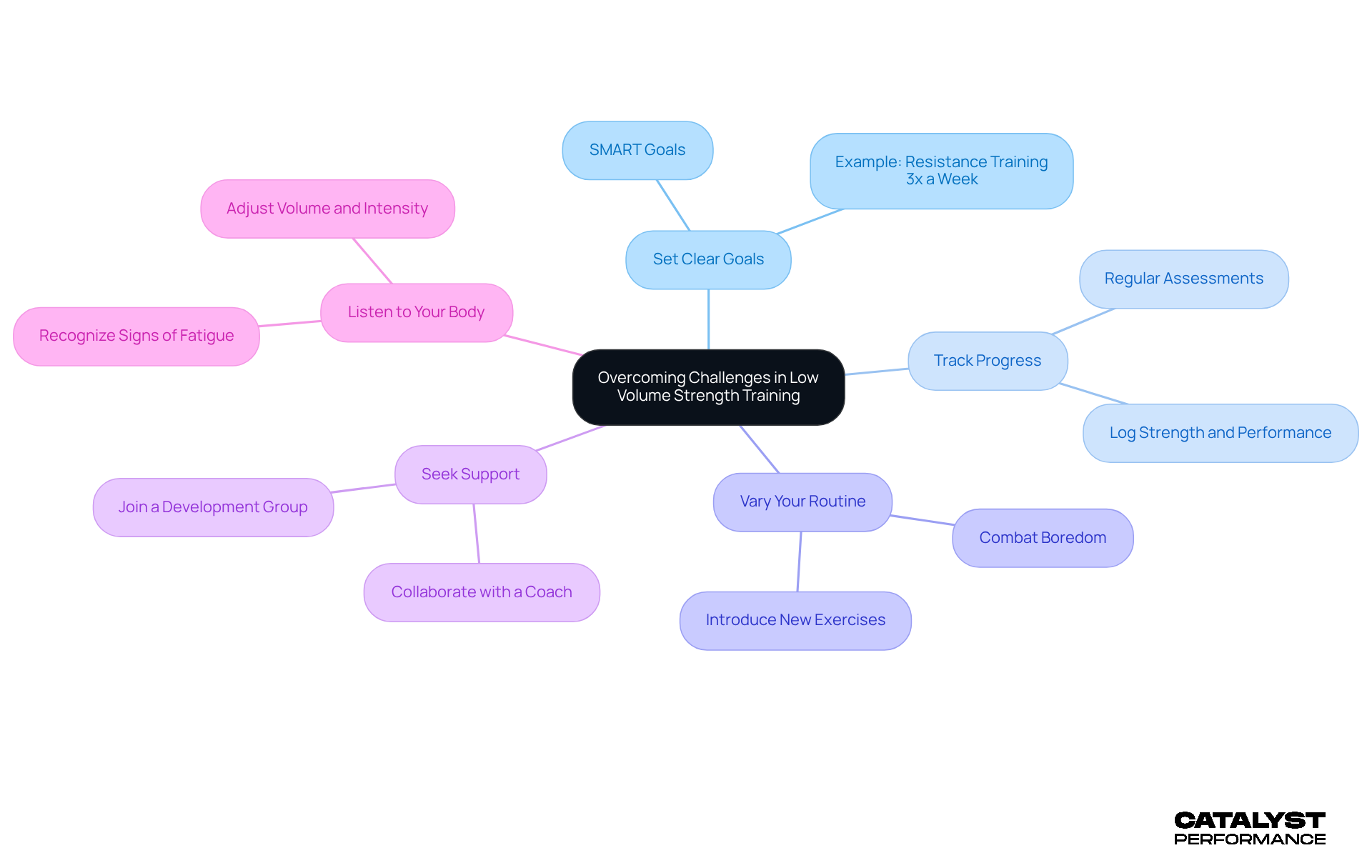The central node represents the main topic, while each branch shows a strategy to tackle challenges. Follow the branches to explore each strategy and its key points. The central node represents the main topic, while each branch shows a strategy to tackle challenges. Follow the branches to explore each strategy and its key points.
