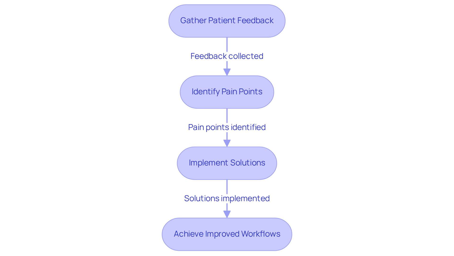 Each box represents a key step in the process of improving workflows based on patient feedback. Follow the arrows to see how each step leads to the next, ultimately enhancing the patient experience.