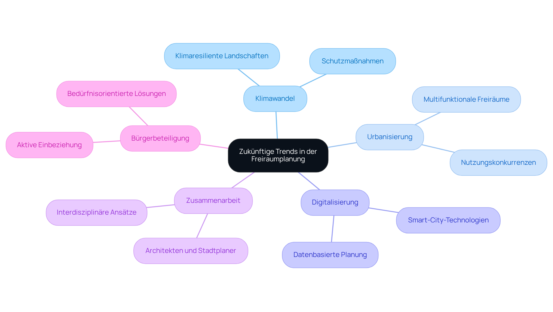 Im Zentrum steht das Thema der Freiraumplanung. Die Äste zeigen die verschiedenen Herausforderungen und Konzepte, die miteinander verbunden sind. Je mehr Details Sie hinzufügen, desto klarer wird das Gesamtbild der zukünftigen Planung. Im Zentrum steht das Thema der Freiraumplanung. Die Äste zeigen die verschiedenen Herausforderungen und Konzepte, die miteinander verbunden sind. Je mehr Details Sie hinzufügen, desto klarer wird das Gesamtbild der zukünftigen Planung.