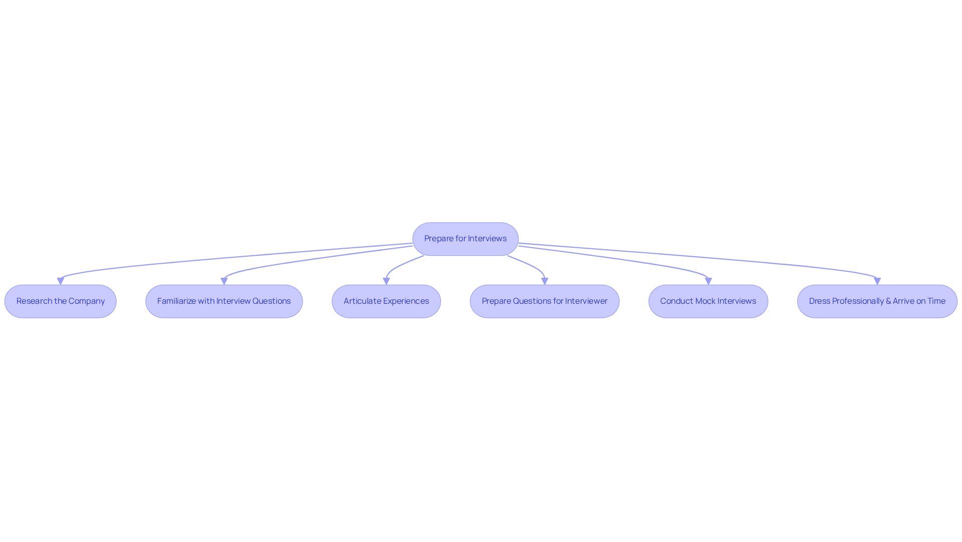 Each box represents a step in your interview preparation journey. Follow the arrows to see how to move from one step to the next, ensuring you're fully prepared for your interview. Each box represents a step in your interview preparation journey. Follow the arrows to see how to move from one step to the next, ensuring you're fully prepared for your interview.
