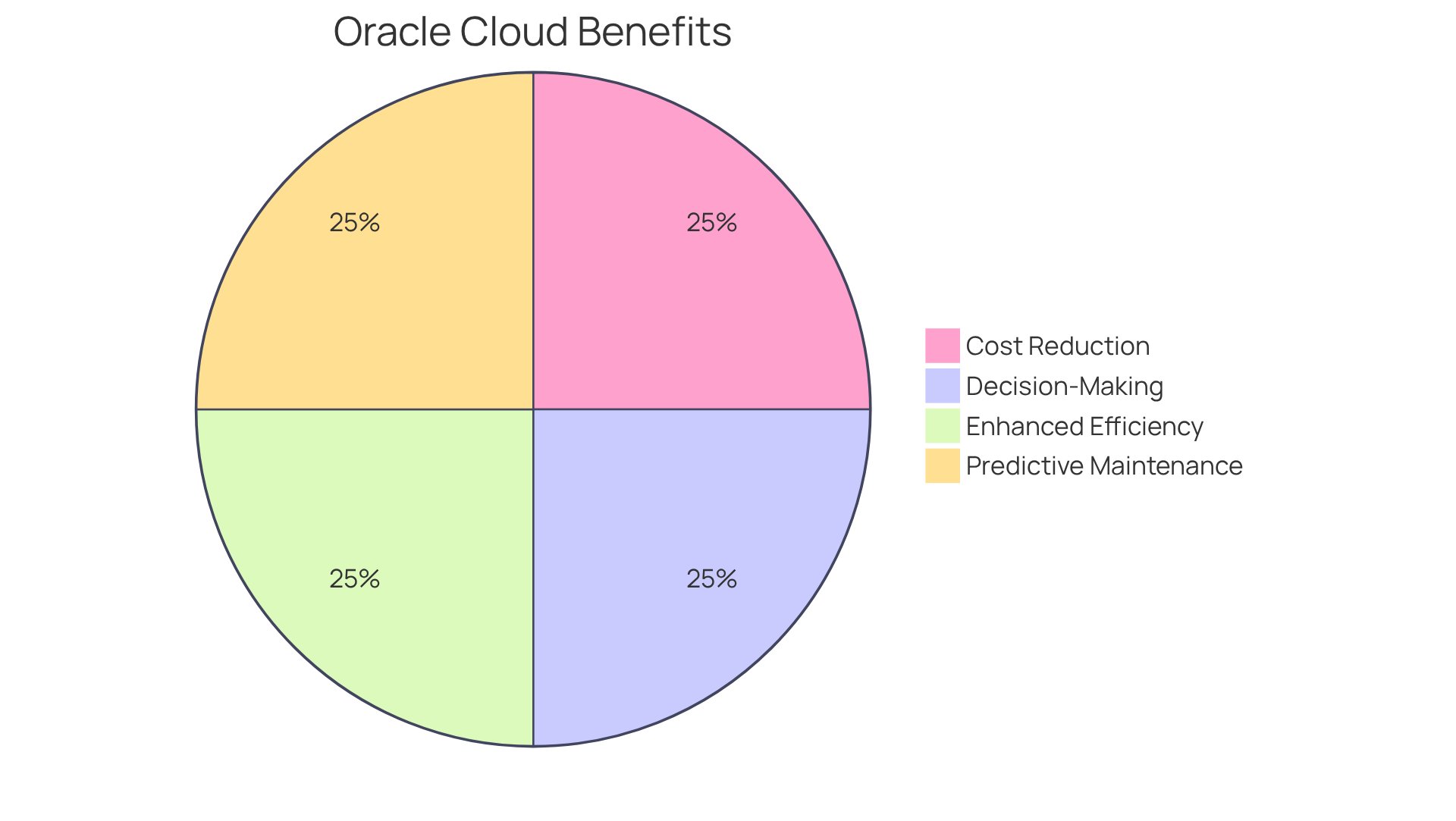 Each slice of the pie shows a different benefit of using Oracle's cloud solutions. The larger the slice, the more significant the benefit reported by firms. For example, the biggest slice represents the 25% reduction in operational costs.