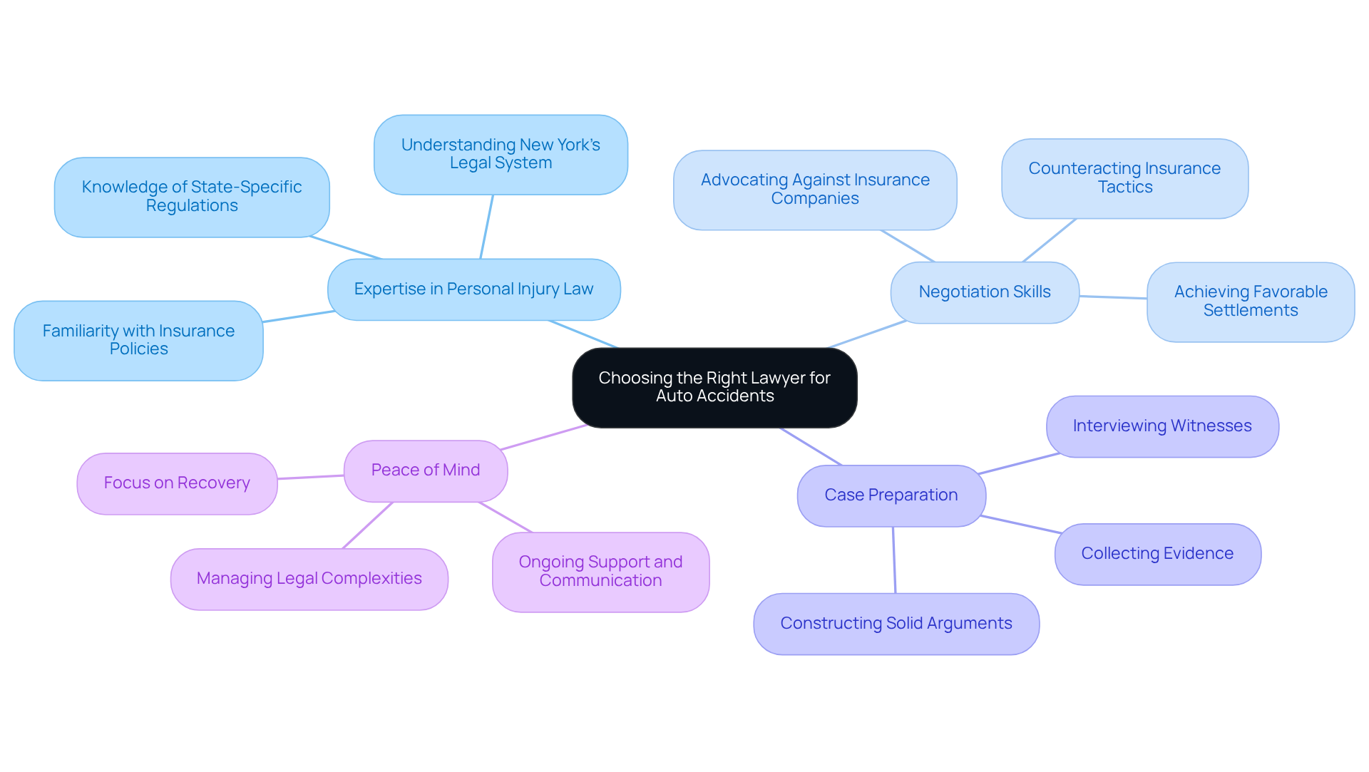 This mindmap illustrates why selecting the right lawyer is crucial after an auto accident. Each branch represents a key reason, and the sub-branches provide more details about what makes that reason important. Follow the branches to see how each aspect contributes to your recovery journey. This mindmap illustrates why selecting the right lawyer is crucial after an auto accident. Each branch represents a key reason, and the sub-branches provide more details about what makes that reason important. Follow the branches to see how each aspect contributes to your recovery journey.