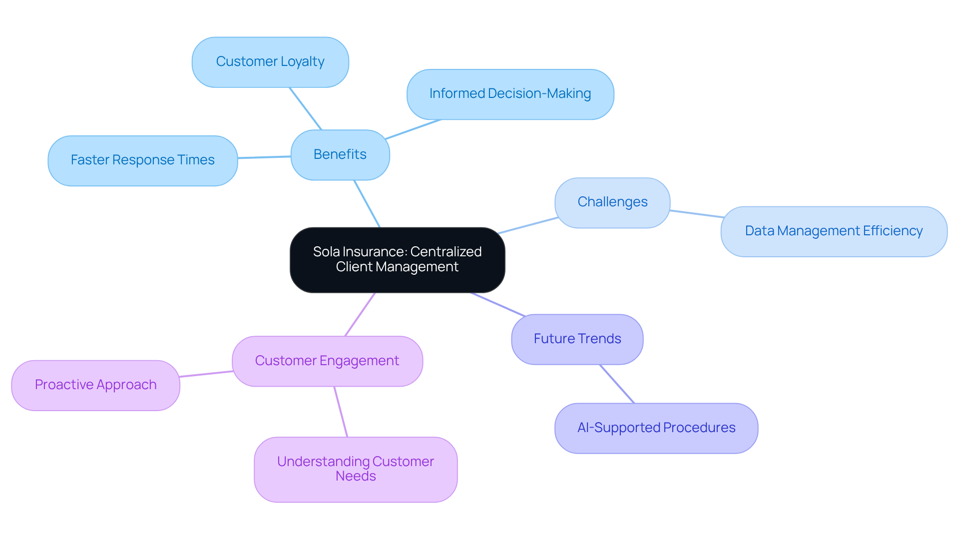 The central node represents Sola Insurance's approach to client management, with branches showing the benefits, challenges, and future directions. Each branch highlights important aspects that contribute to enhancing customer relationships and satisfaction.