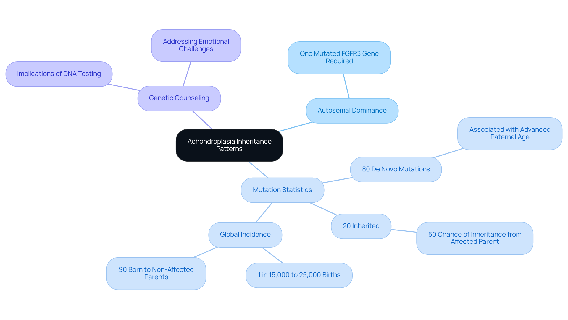The center represents achondroplasia, with branches showing key aspects like how it is inherited, mutation statistics, and what genetic counselors need to know. Each branch helps visualize the connections and importance of these topics.
