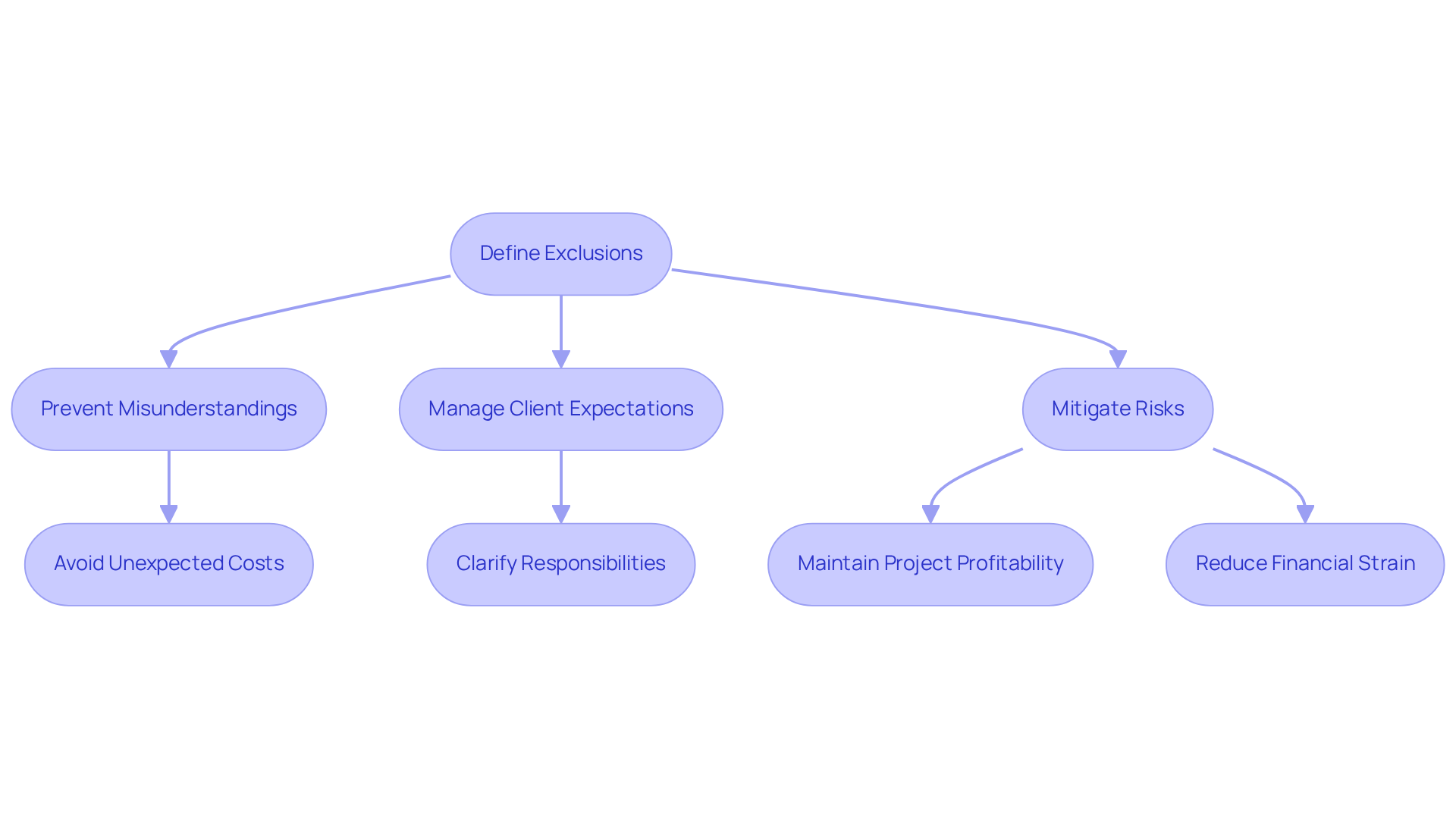 This flowchart illustrates the steps involved in defining exclusions for a project. Each box represents a key action or outcome, helping you understand how clearly defining exclusions can prevent issues and keep projects on budget. This flowchart illustrates the steps involved in defining exclusions for a project. Each box represents a key action or outcome, helping you understand how clearly defining exclusions can prevent issues and keep projects on budget.