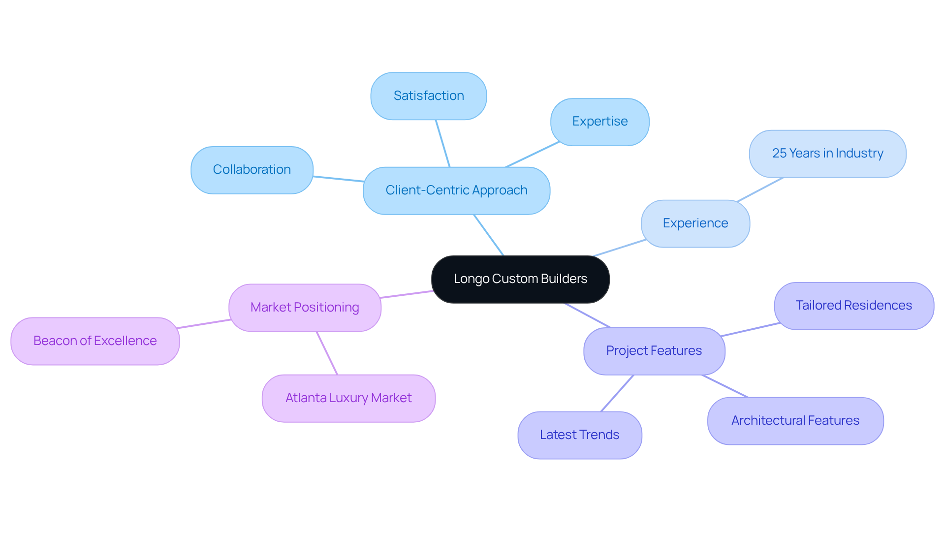 This mindmap illustrates how Longo Custom Builders stands out in the home building industry. Start at the center with the company name, then explore how their client-focused strategies, extensive experience, and unique project features contribute to their reputation in the luxury market.