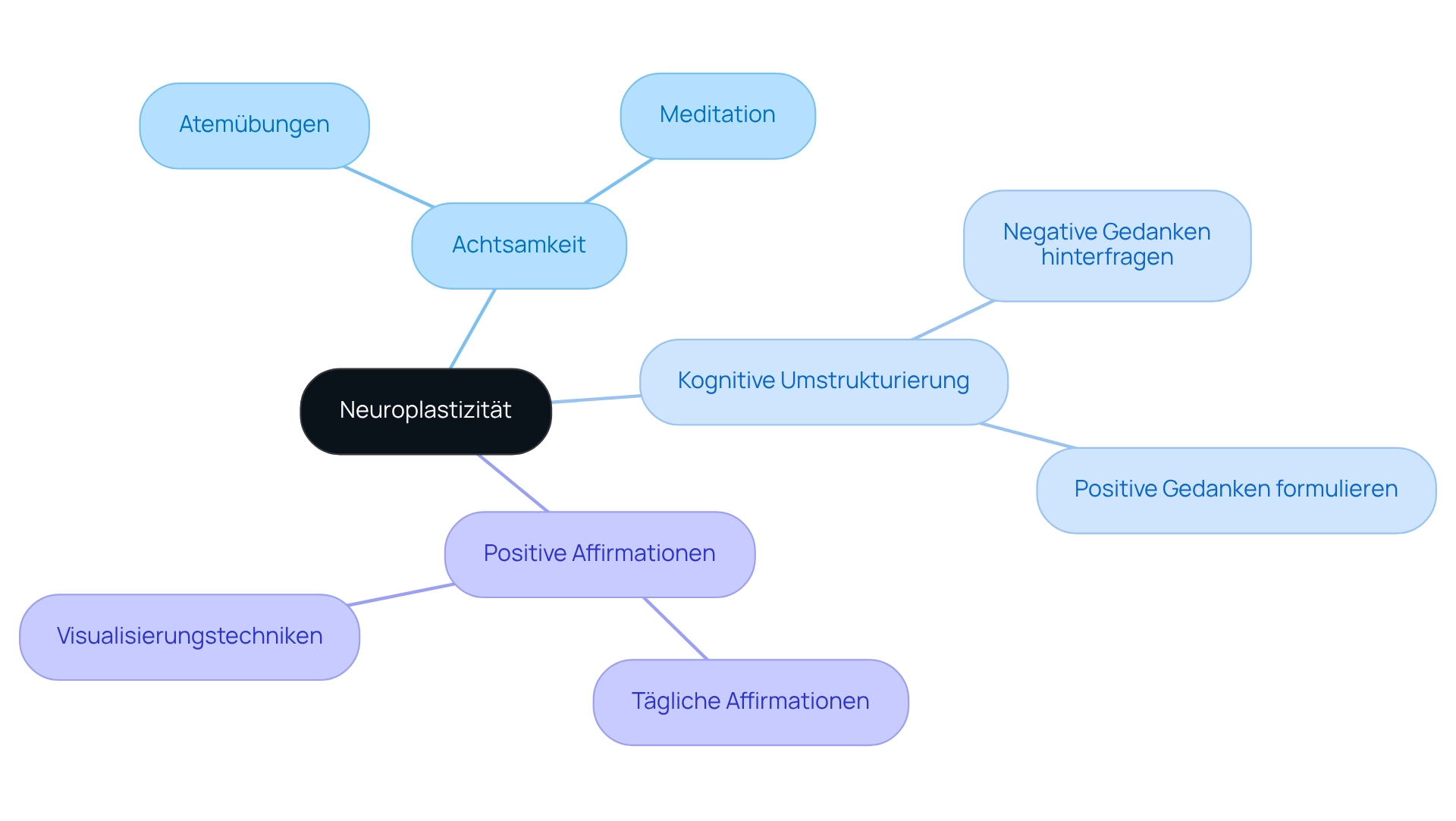 Der zentrale Knoten repräsentiert die Neuroplastizität. Von dort aus zeigen die Äste die verschiedenen Techniken, die helfen, Denkmuster zu verändern. Je dicker der Ast, desto wichtiger ist die Methode.
