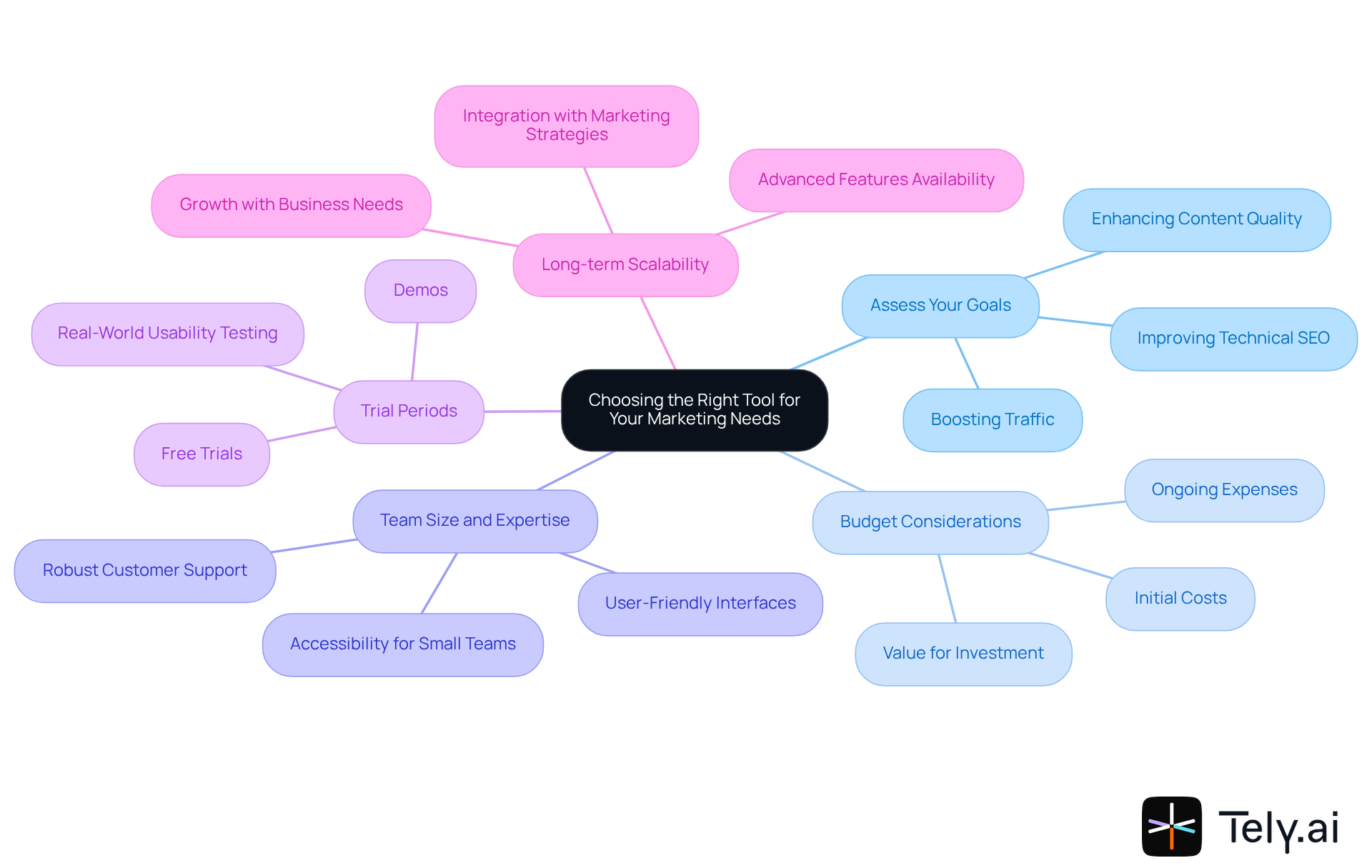 The center represents the main decision of choosing the right tool, while each branch highlights important factors to consider. Follow the branches to explore each aspect in detail. The center represents the main decision of choosing the right tool, while each branch highlights important factors to consider. Follow the branches to explore each aspect in detail.