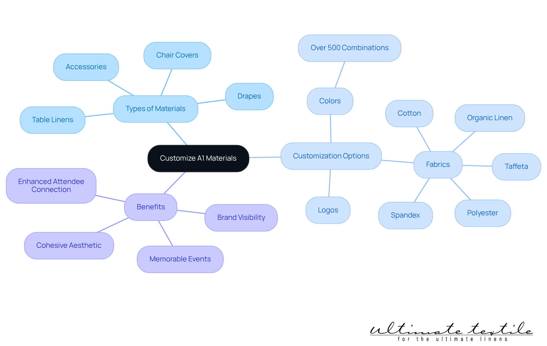 The center represents the main idea of customization, while the branches show different aspects of how A1 materials can be tailored for events. Each branch highlights specific elements that contribute to making an event unique and memorable.