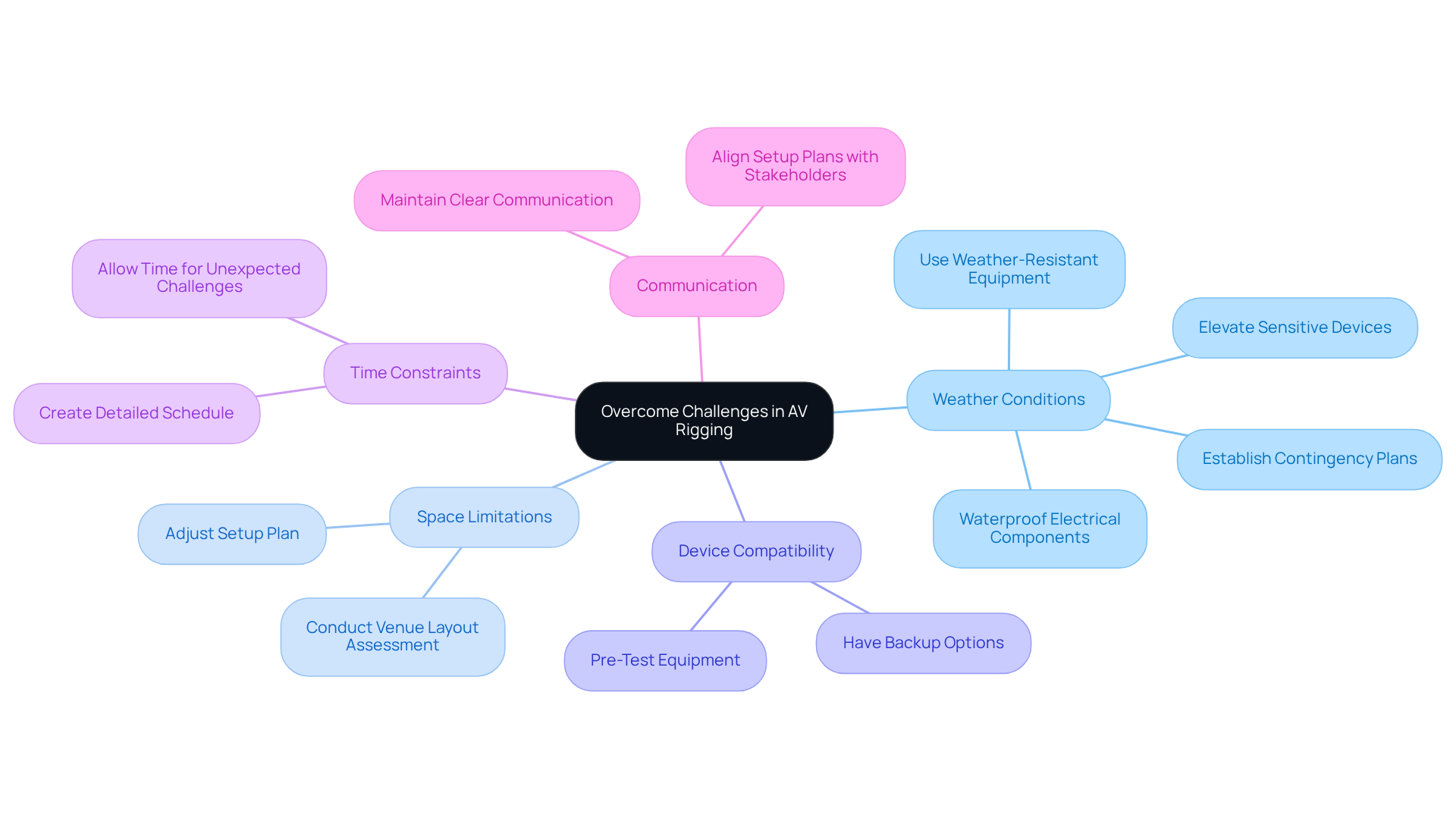 The central node represents the main topic, while each branch shows a specific challenge. The sub-branches detail strategies to tackle those challenges, making it easy to follow and understand.