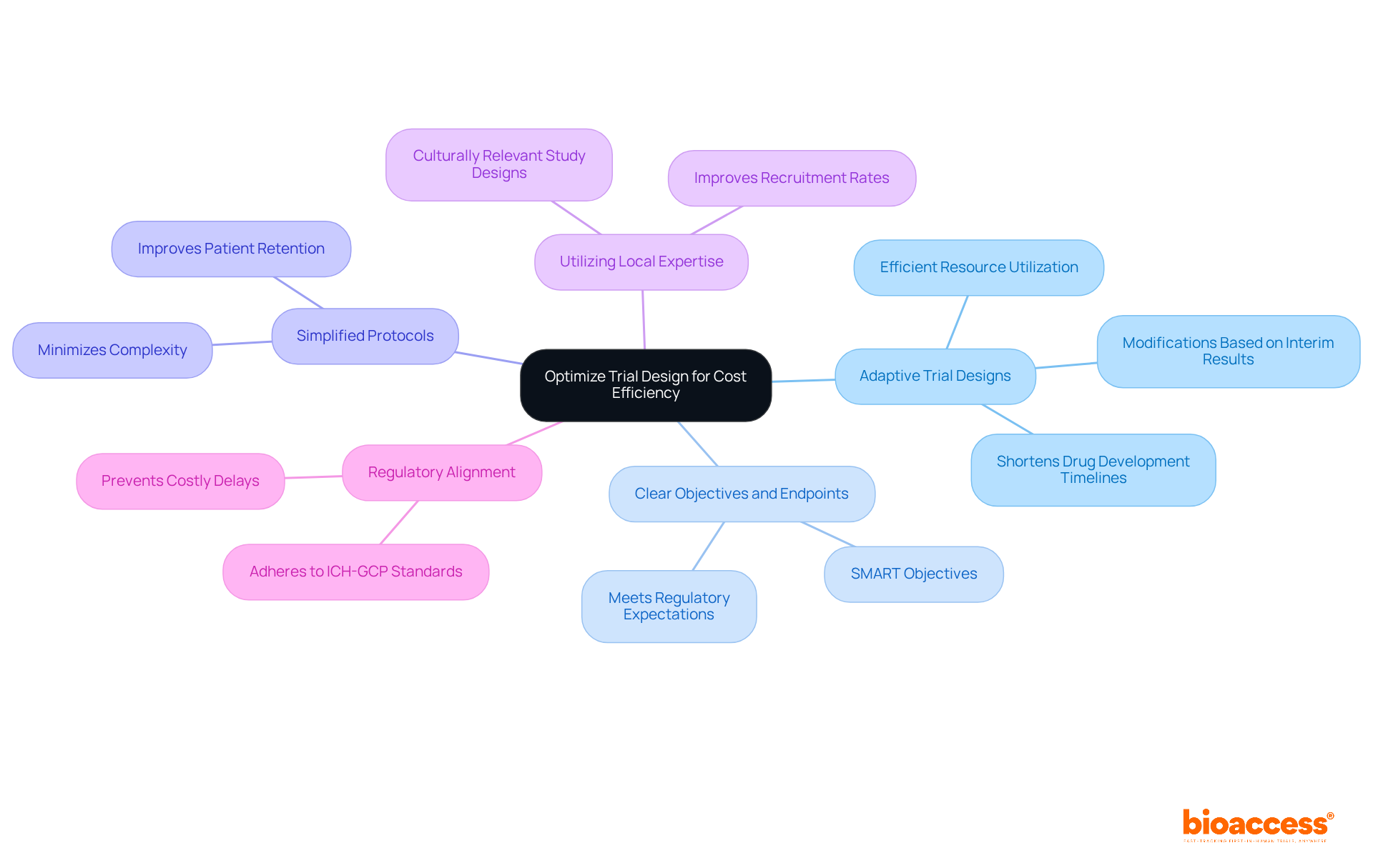 This mindmap starts with the main goal of optimizing trial design for cost efficiency. Each branch represents a strategy that contributes to this goal, and the sub-branches provide additional details or benefits of each strategy. Follow the branches to see how each practice connects to the overall aim of reducing costs and improving trial outcomes.