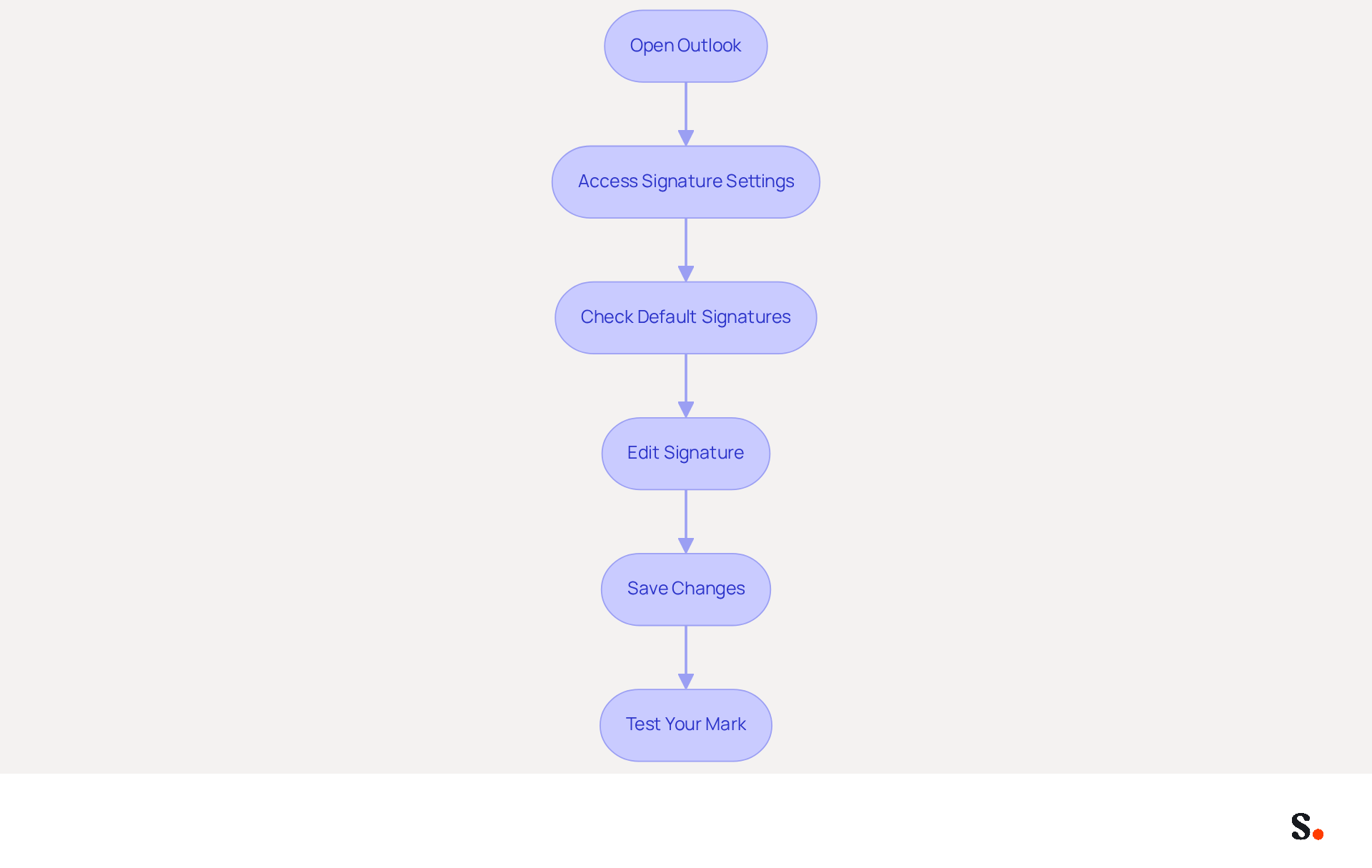 Follow the arrows from the top to the bottom to see how to set up your email signature correctly. Each box represents a step you need to take, ensuring your email signature looks professional and is configured properly.