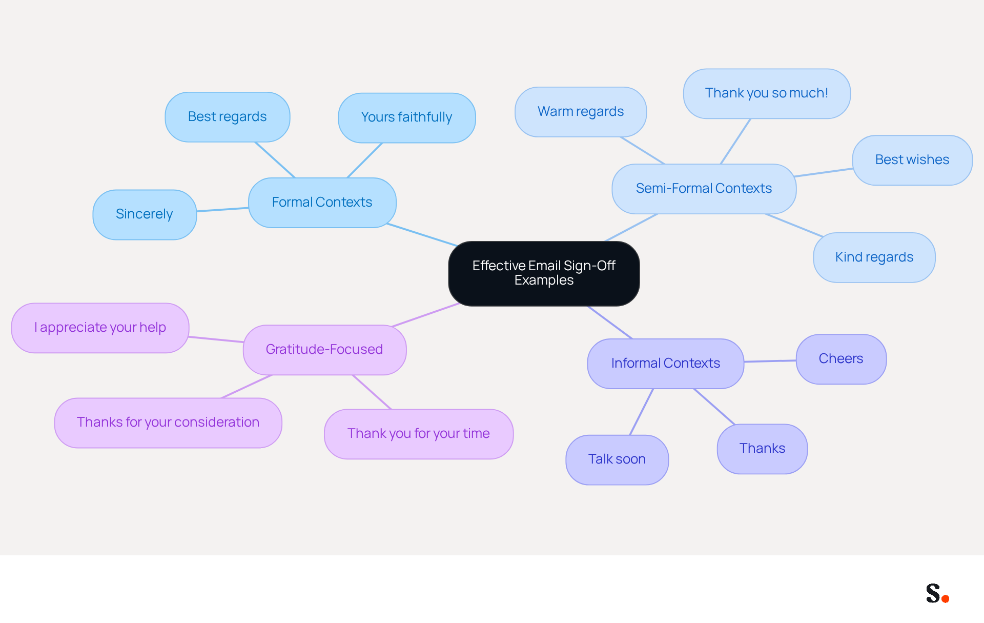 This mindmap shows different types of email sign-offs based on context. Start at the center with the main topic, then follow the branches to see examples for formal, semi-formal, informal, and gratitude-focused emails. Each branch helps you understand which sign-off to use in different situations. This mindmap shows different types of email sign-offs based on context. Start at the center with the main topic, then follow the branches to see examples for formal, semi-formal, informal, and gratitude-focused emails. Each branch helps you understand which sign-off to use in different situations.