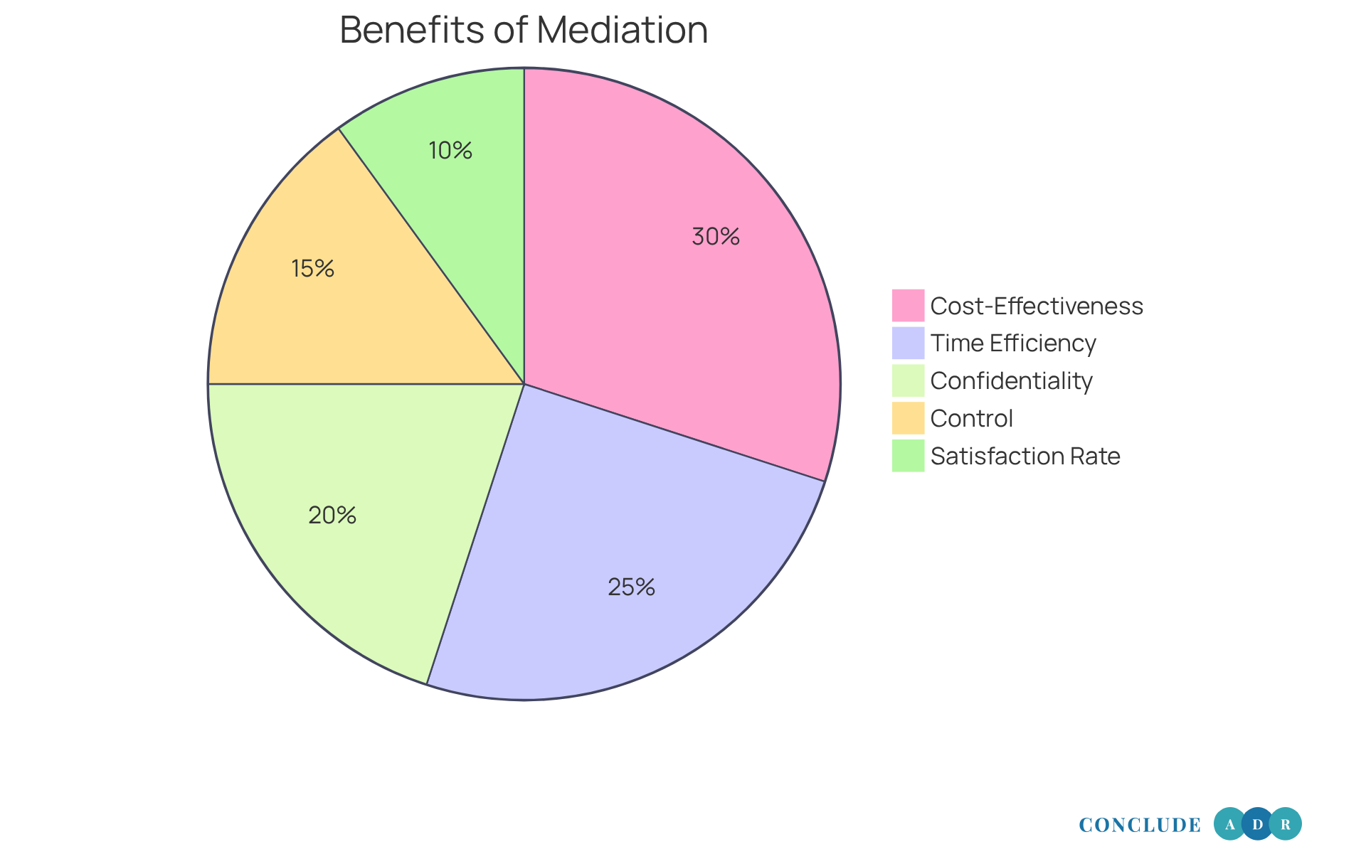Each slice shows a key benefit of mediation. The bigger the slice, the more significant that benefit is perceived to be. The additional data points highlight how satisfied people are with mediation compared to litigation.