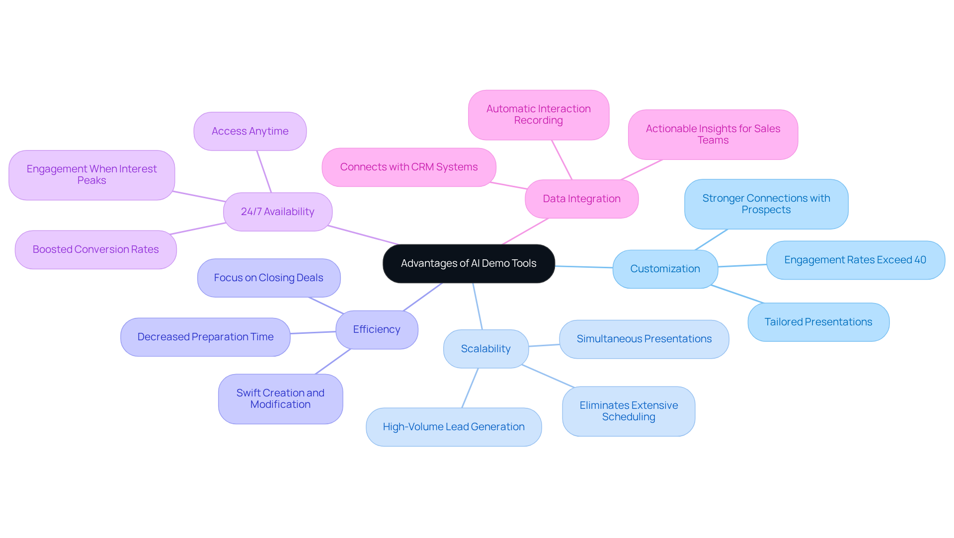 The center shows the main topic, and each branch represents a unique advantage of AI demo tools. Follow the branches to see how each advantage contributes to improving the sales process.