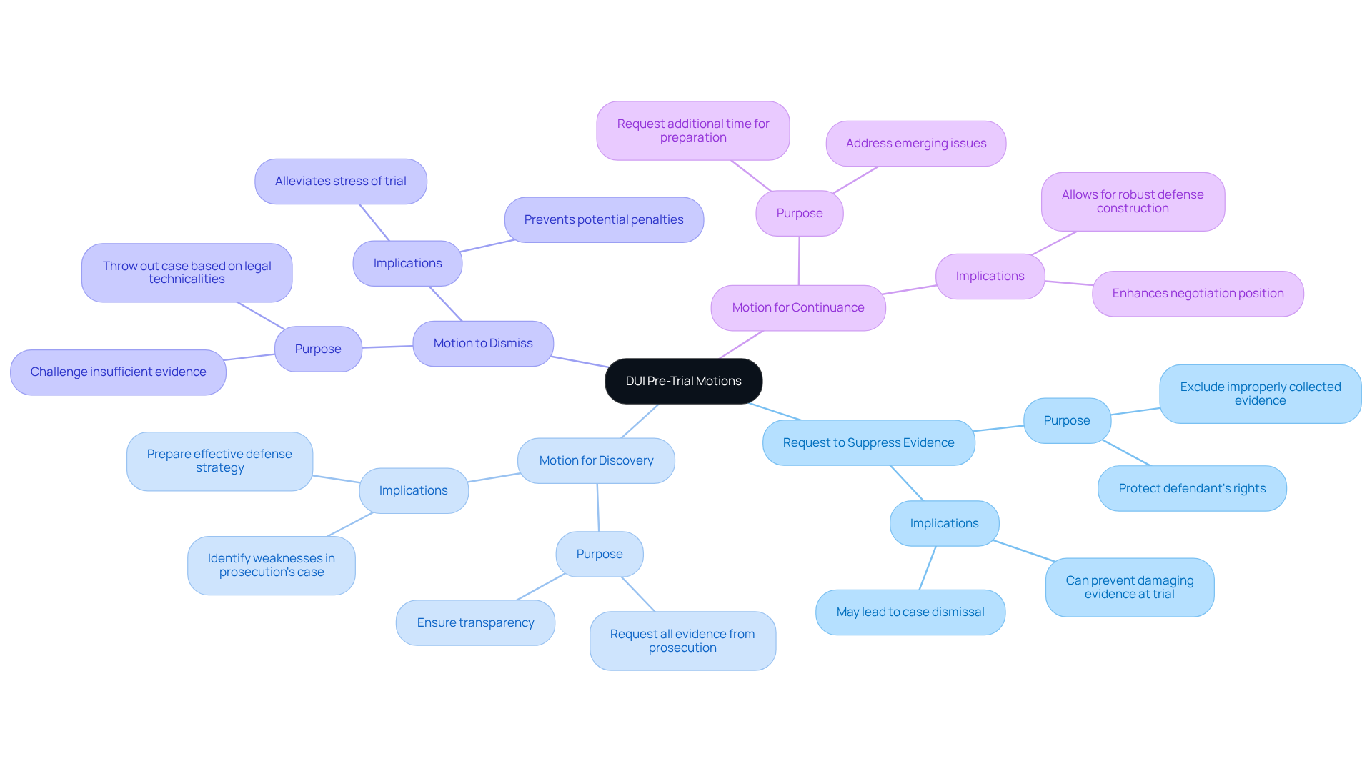 This mindmap illustrates the various motions that can be made during a DUI pre-trial conference. Each branch represents a different motion, and the sub-branches explain what each motion aims to achieve and its significance in the defense process. Follow the branches to understand how these motions can impact a DUI case.