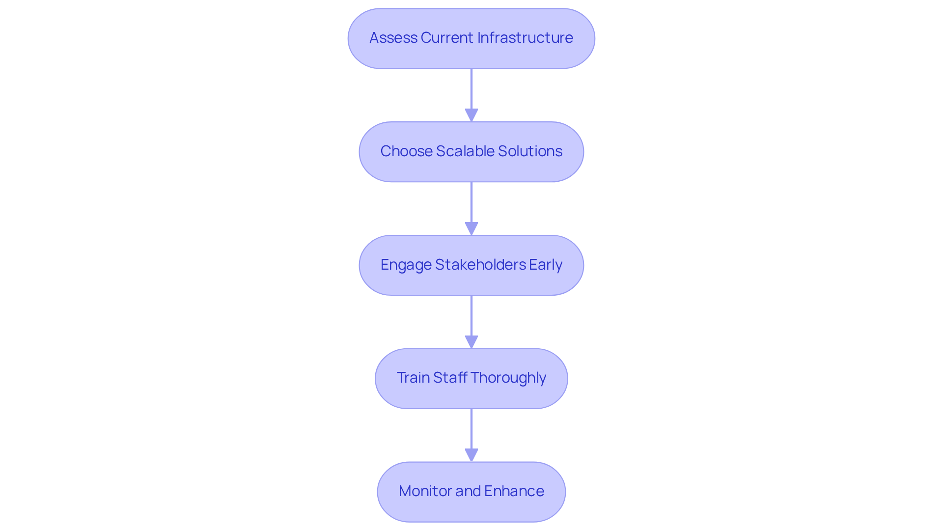 Each box represents a key strategy in the integration process. Follow the arrows to see how each step builds on the previous one, leading to successful fintech integration.